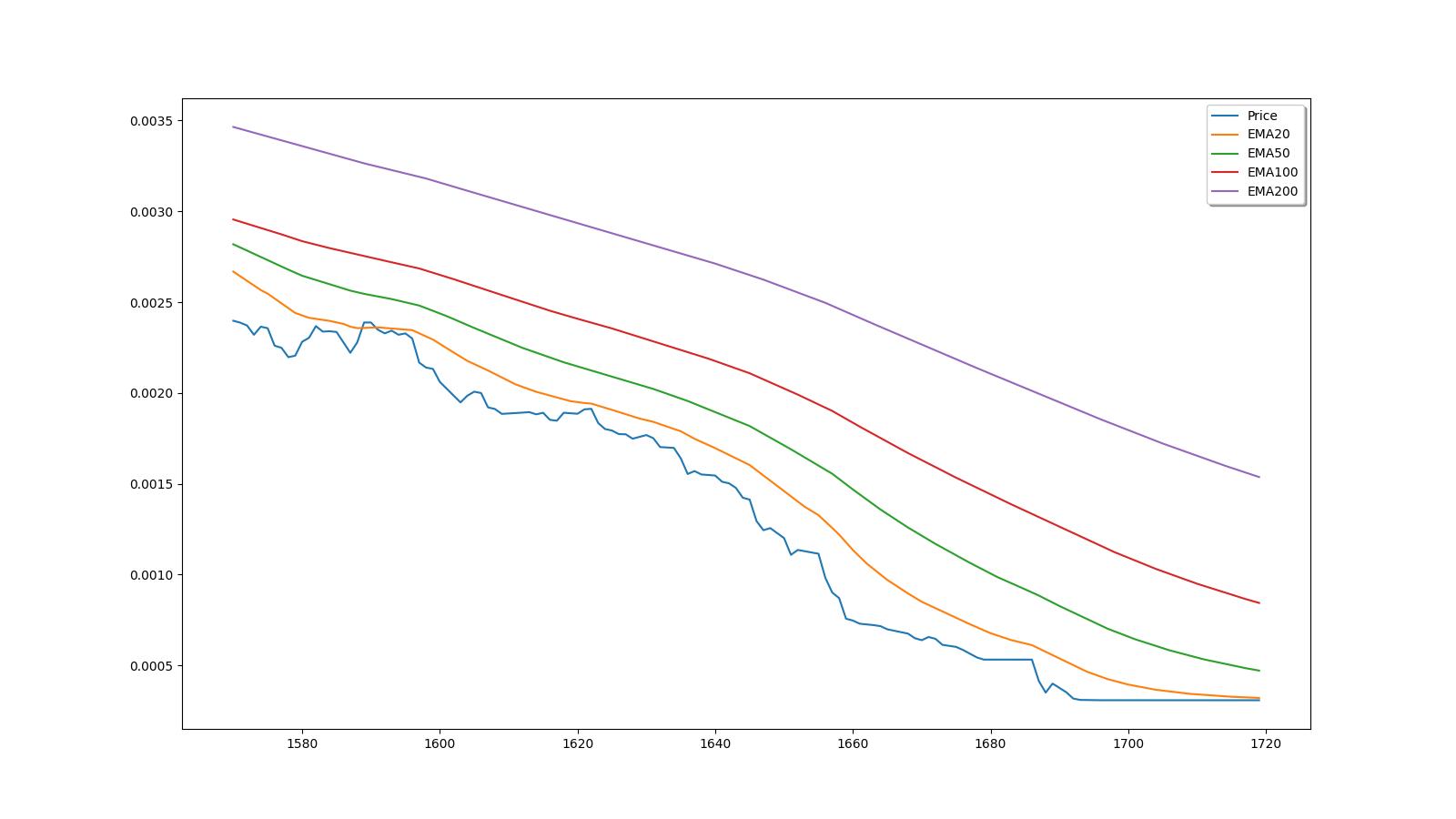 Dfyn Network Exponential Moving Averages