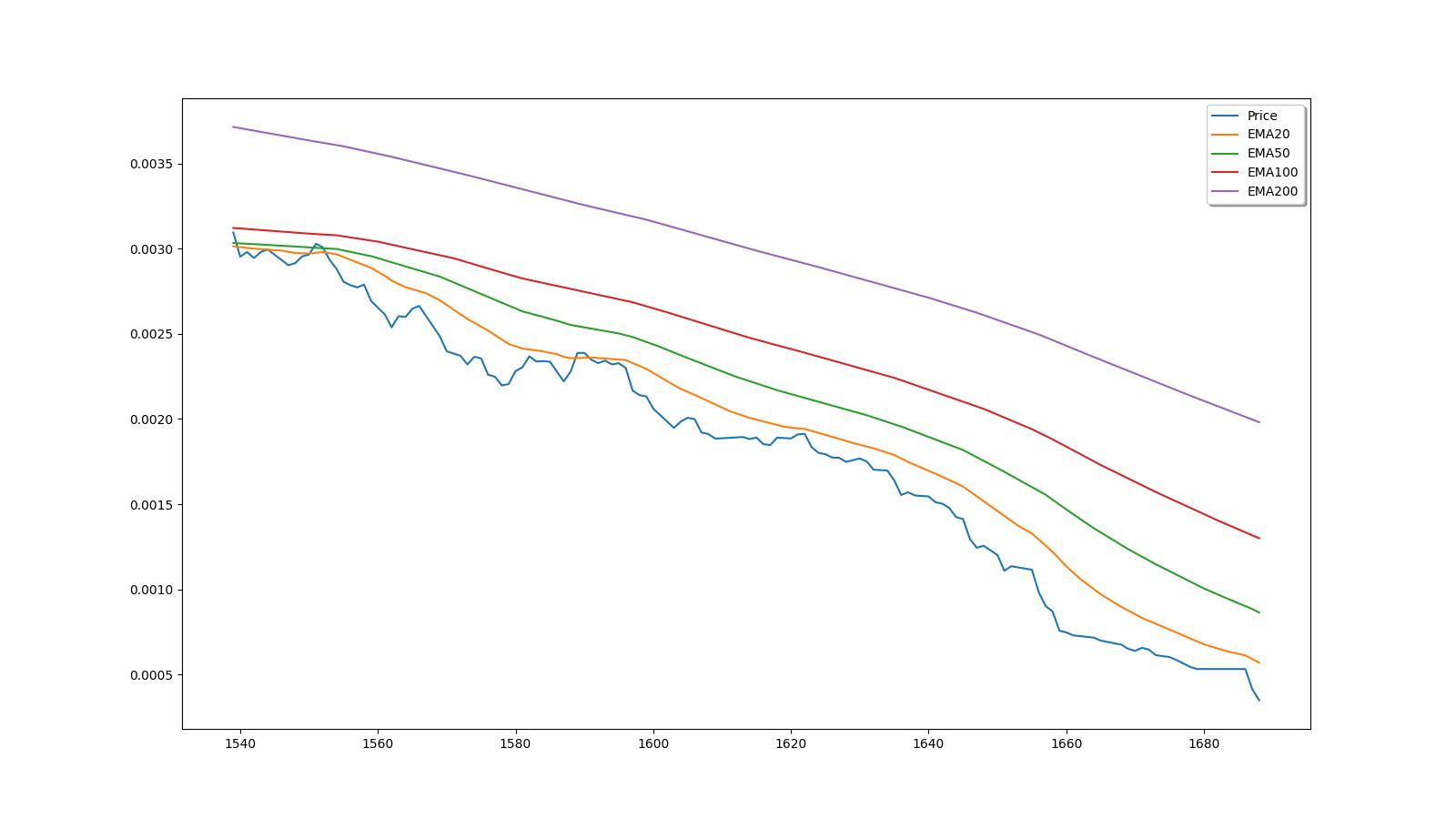 Dfyn Network Exponential Moving Averages