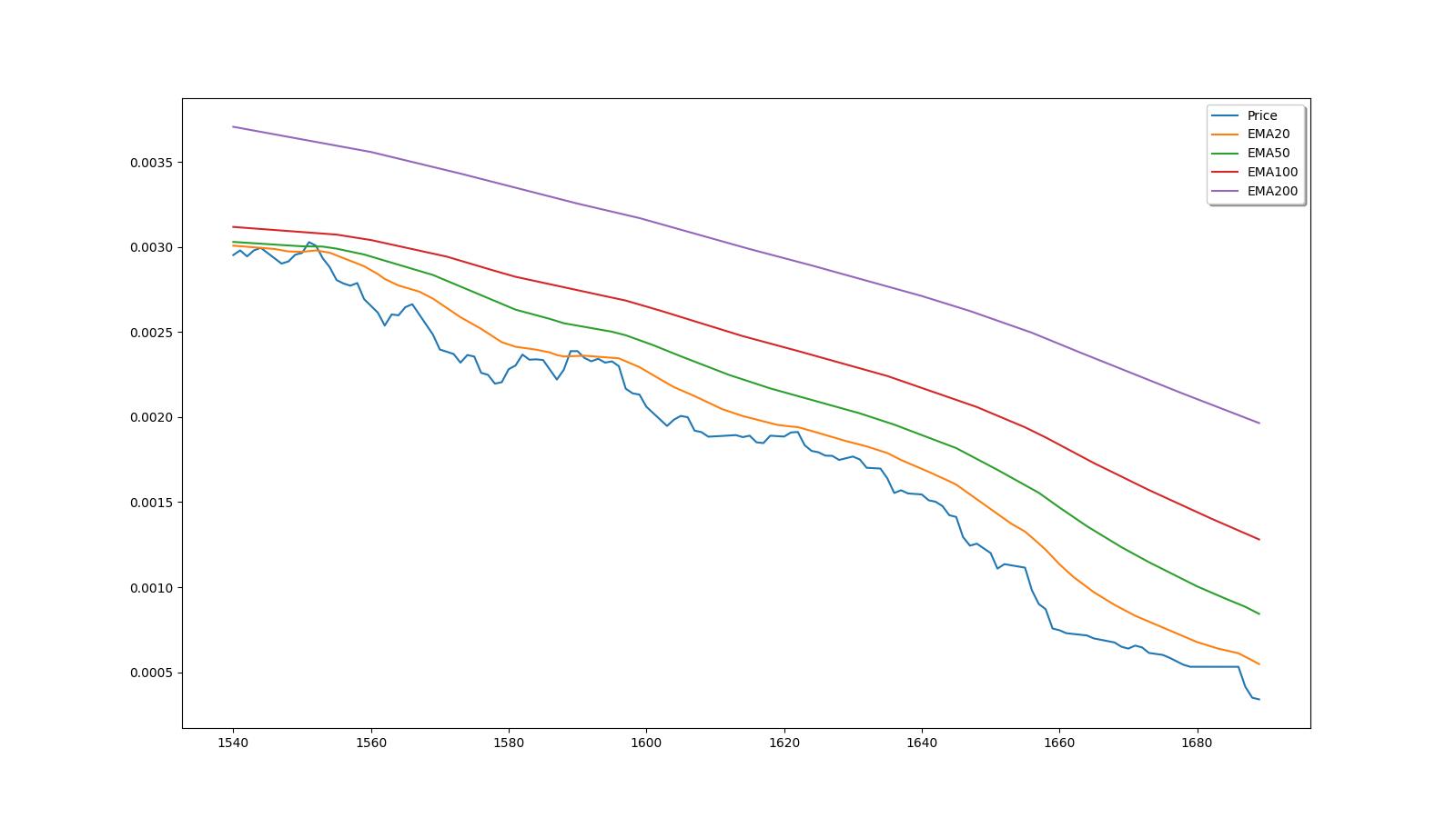 Dfyn Network Exponential Moving Averages