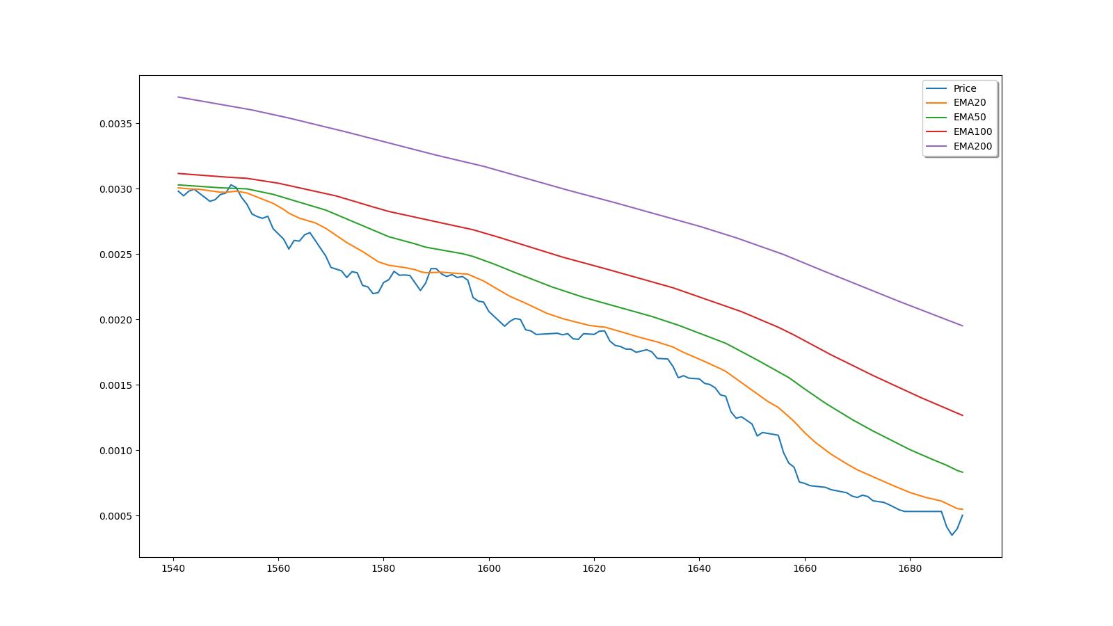 Dfyn Network Exponential Moving Averages