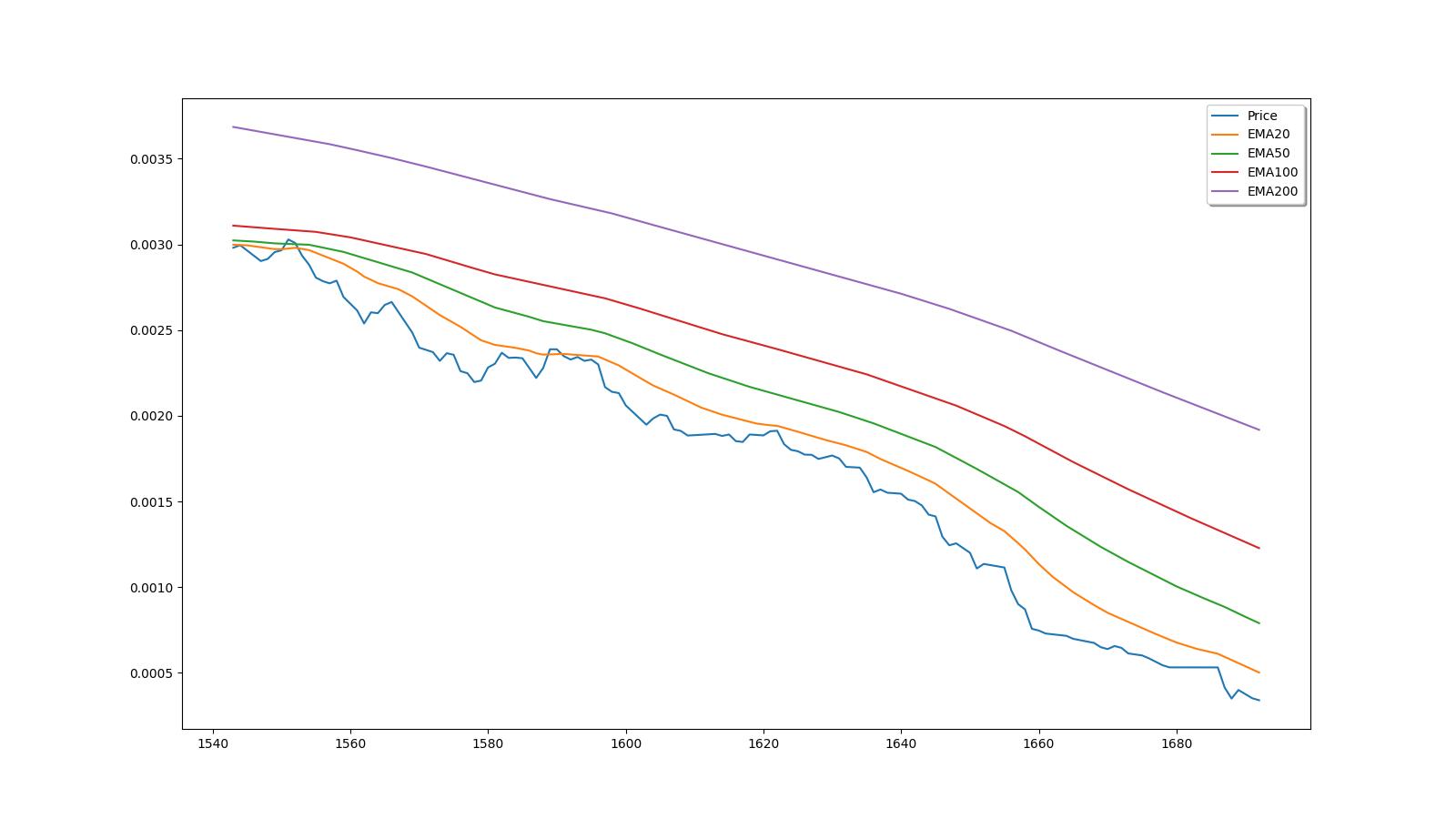 Dfyn Network Exponential Moving Averages