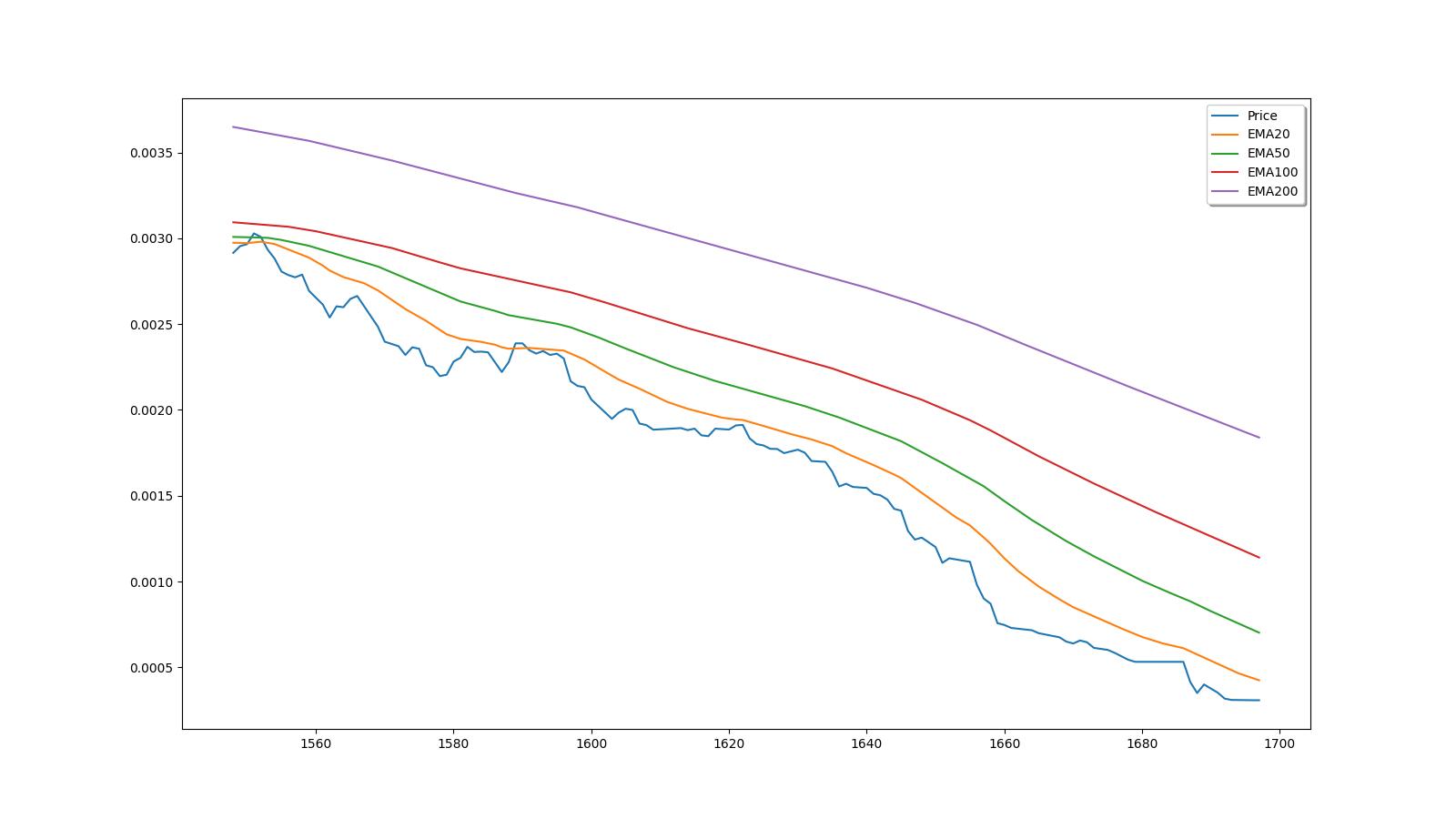 Dfyn Network Exponential Moving Averages