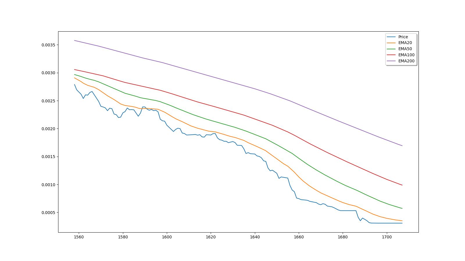 Dfyn Network Exponential Moving Averages