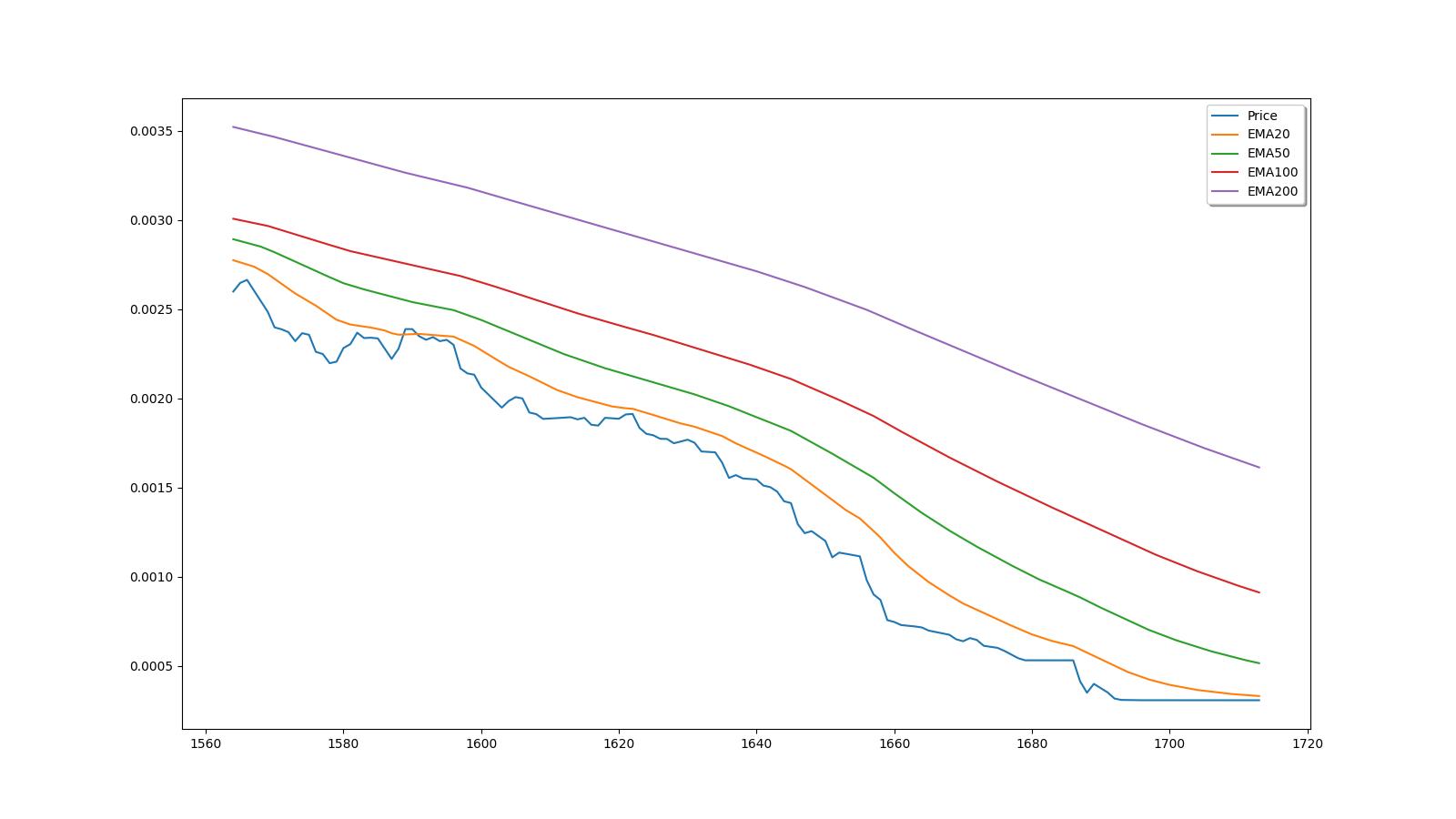 Dfyn Network Exponential Moving Averages