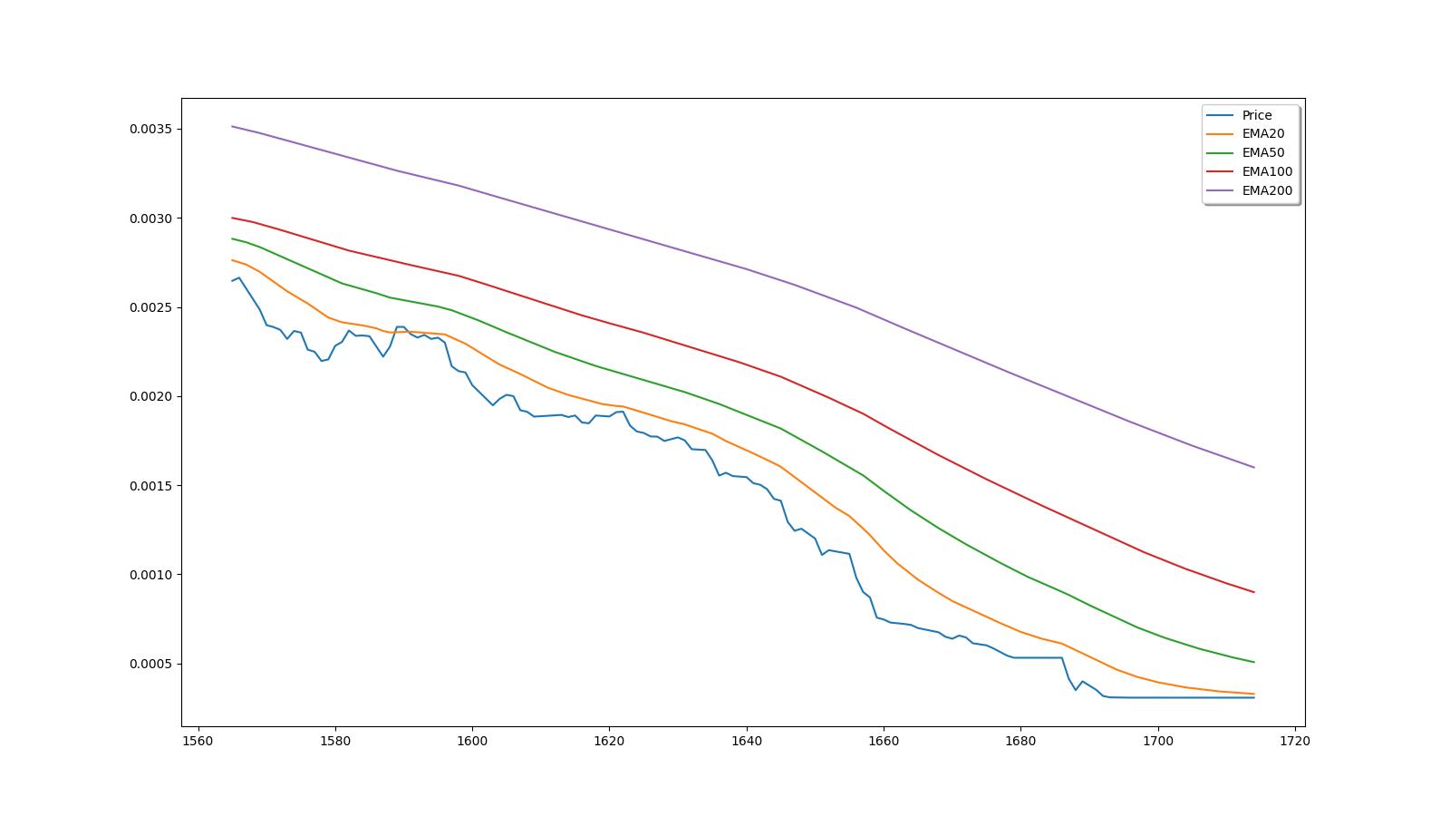 Dfyn Network Exponential Moving Averages