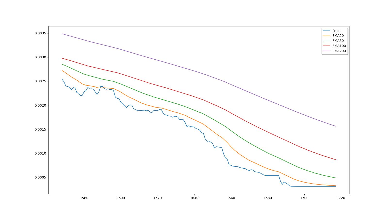 Dfyn Network Exponential Moving Averages