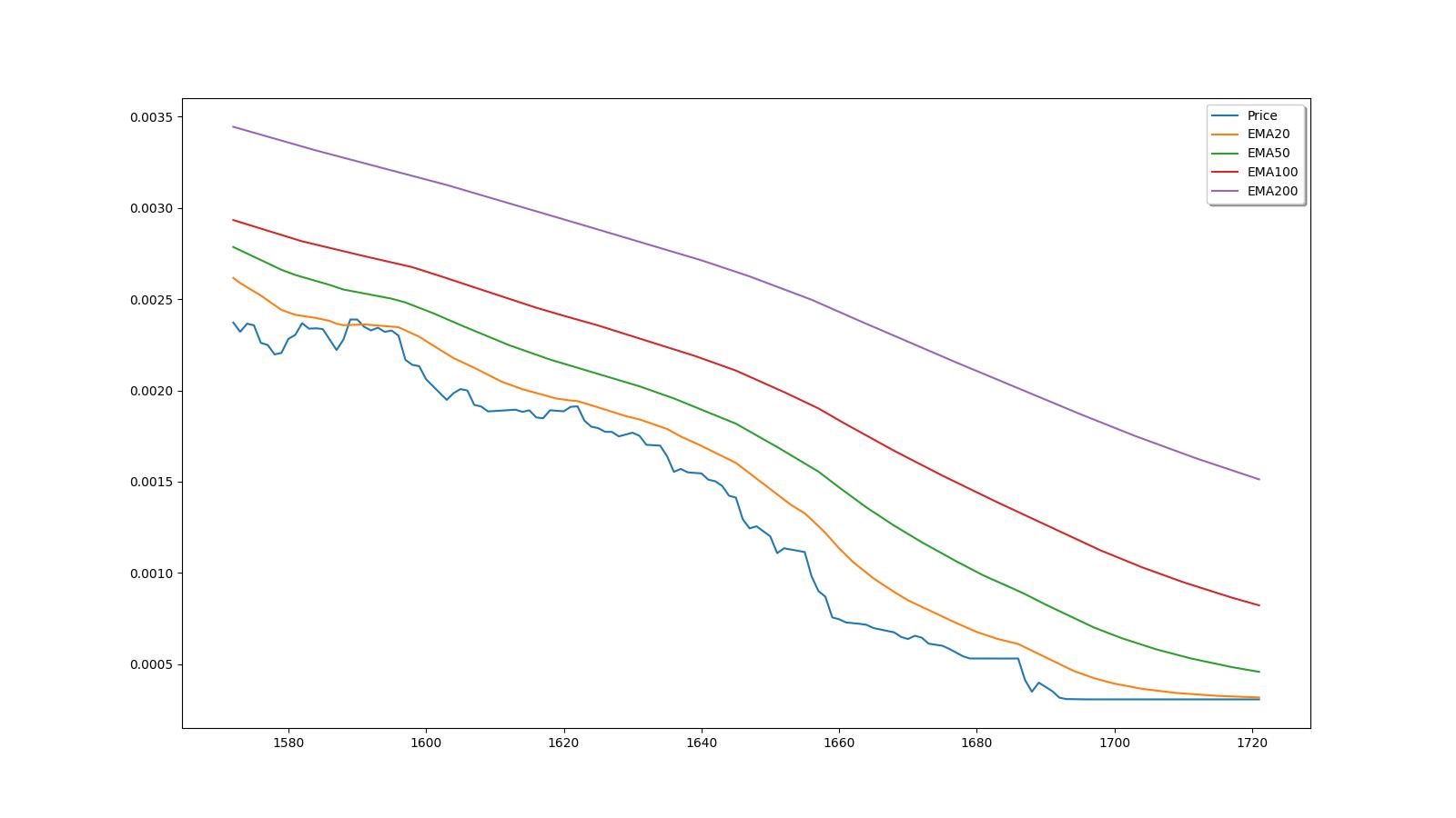 Dfyn Network Exponential Moving Averages