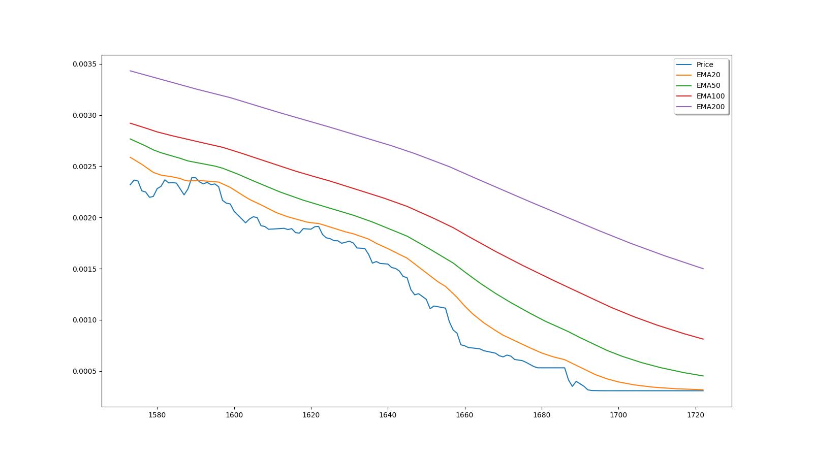 Dfyn Network Exponential Moving Averages