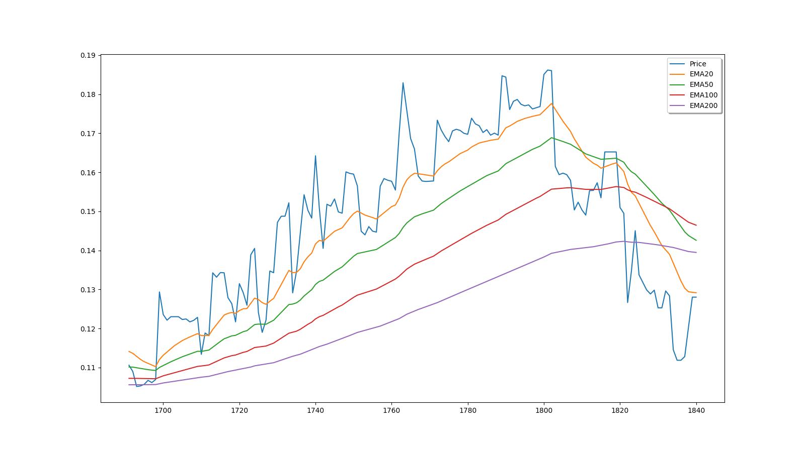 DHEDGE DAO Exponential Moving Averages