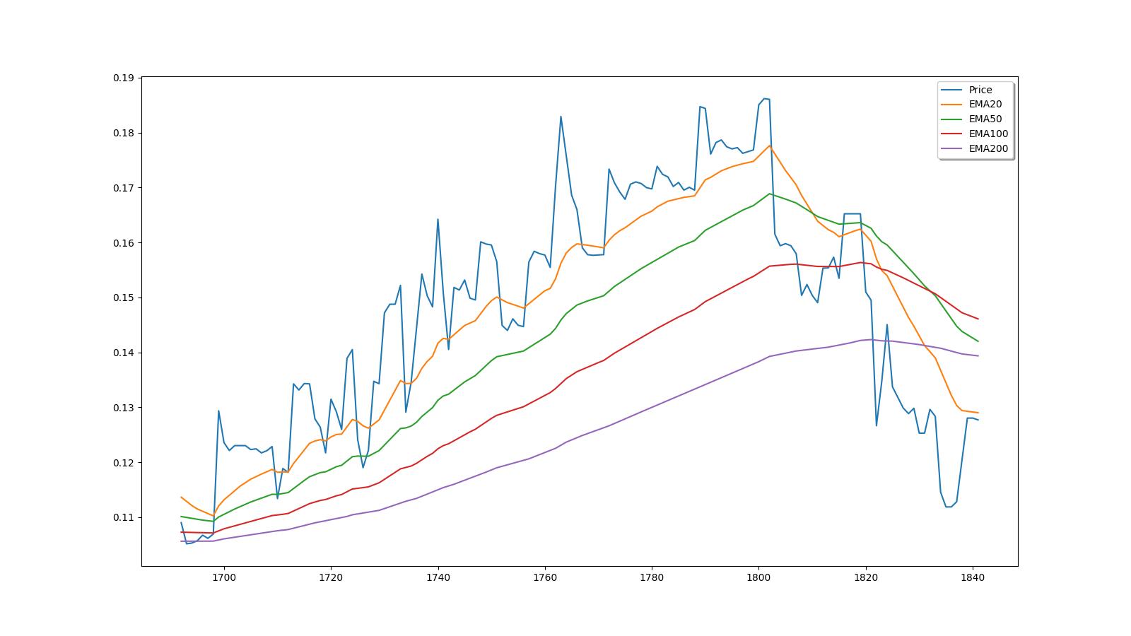 DHEDGE DAO Exponential Moving Averages