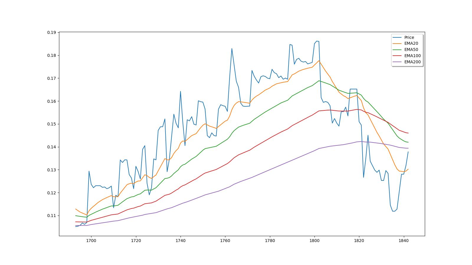 DHEDGE DAO Exponential Moving Averages