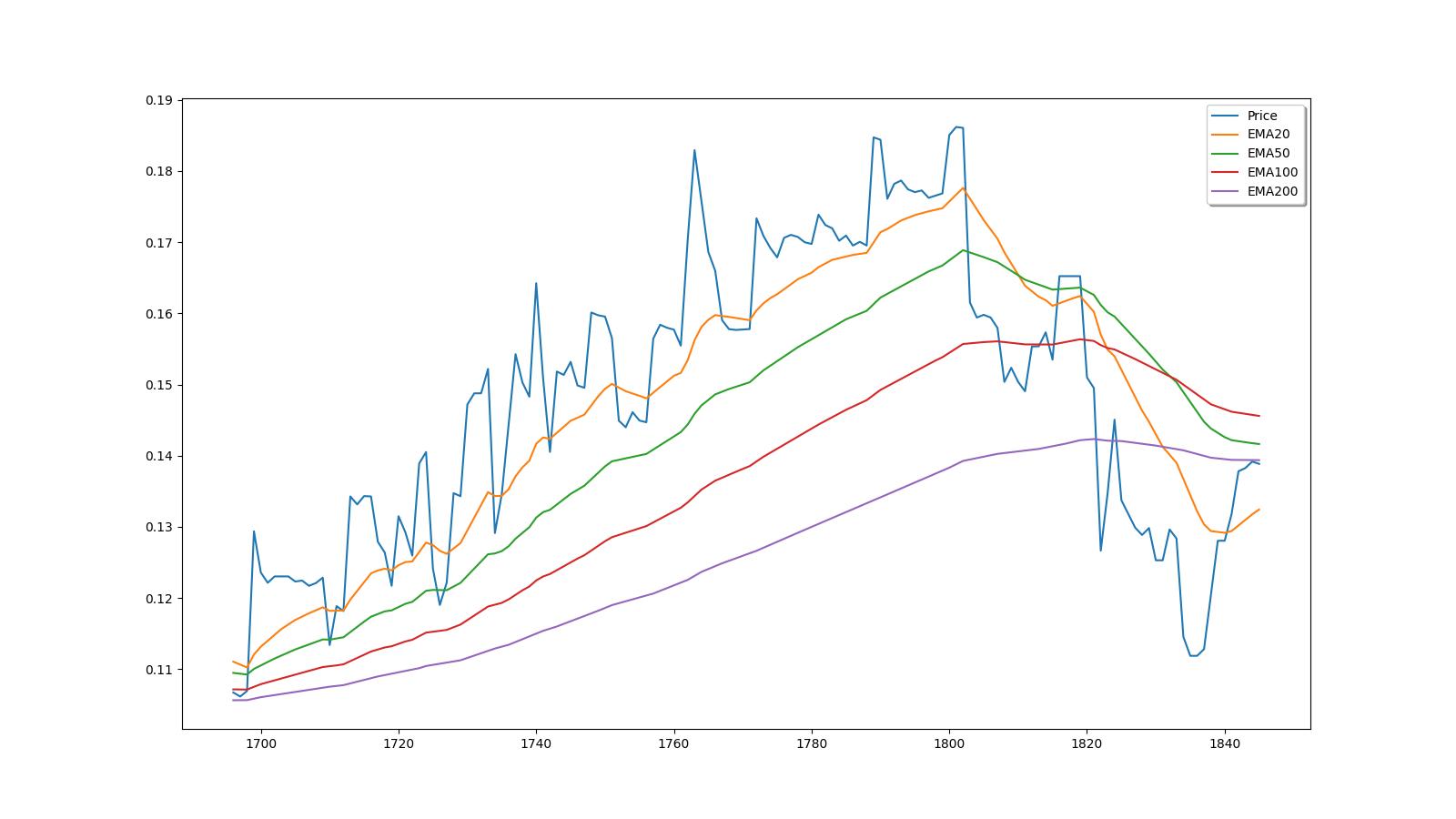 DHEDGE DAO Exponential Moving Averages