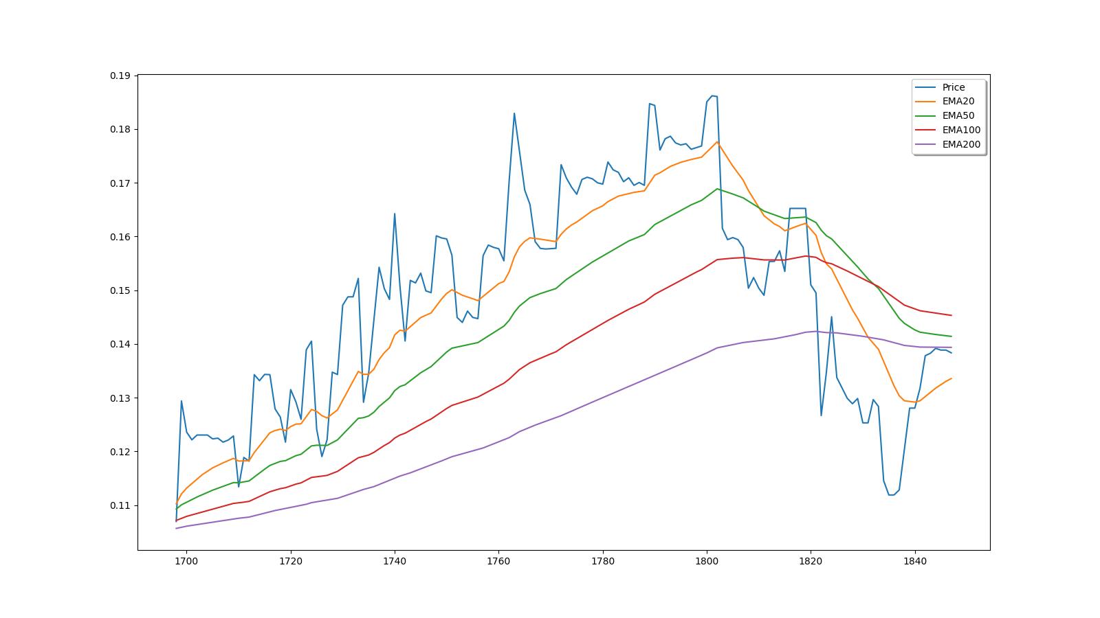 DHEDGE DAO Exponential Moving Averages