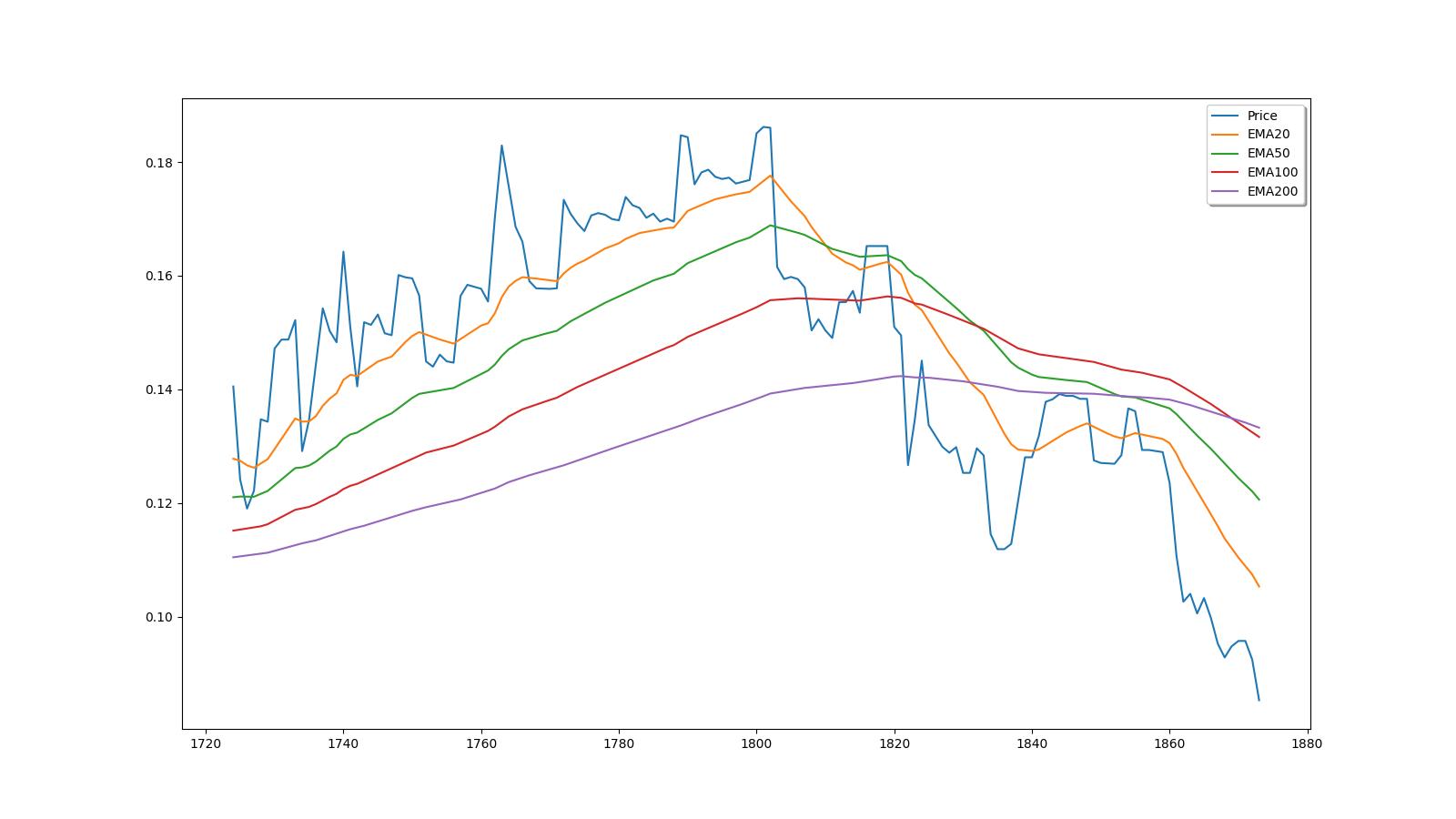 dHedge DAO Exponential Moving Averages