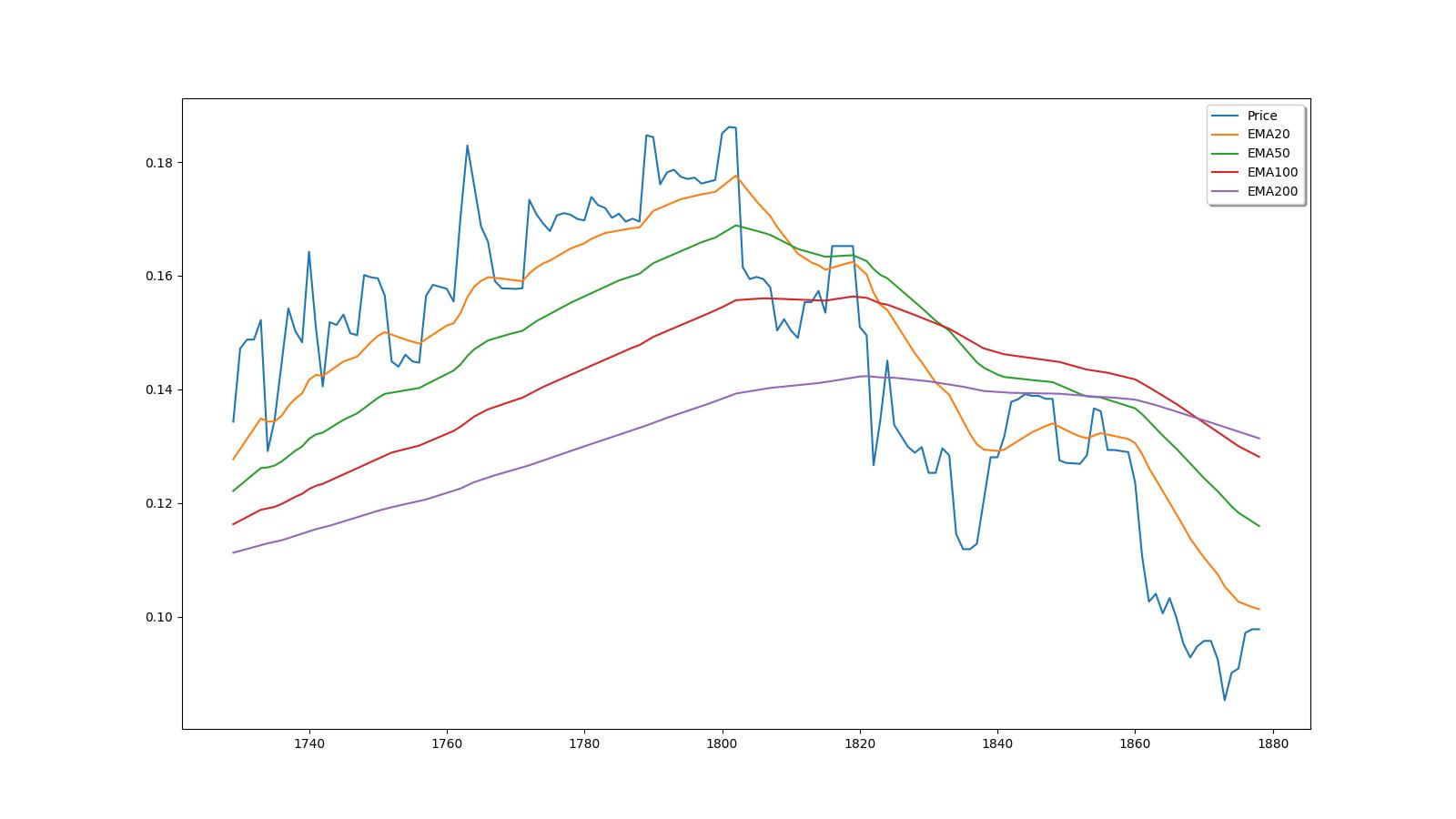 DHEDGE DAO Exponential Moving Averages