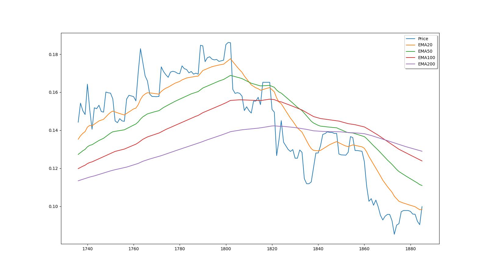 DHEDGE DAO Exponential Moving Averages