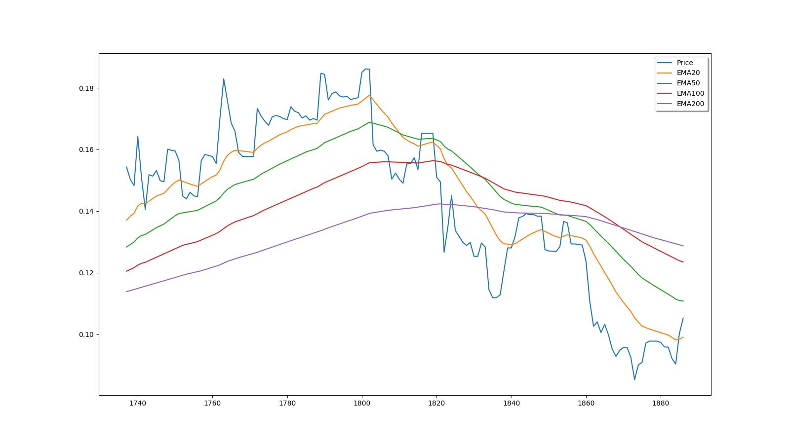 DHEDGE DAO Exponential Moving Averages