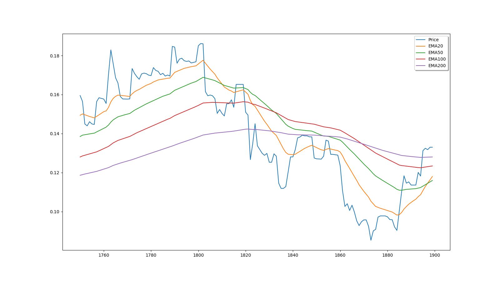 DHEDGE DAO Exponential Moving Averages