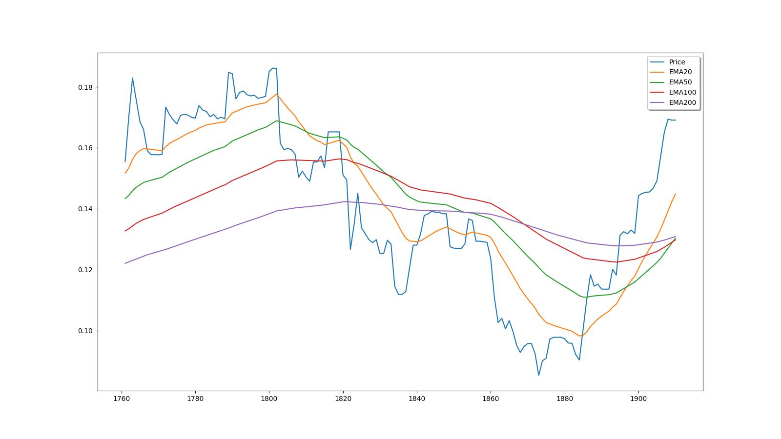 DHEDGE DAO Exponential Moving Averages