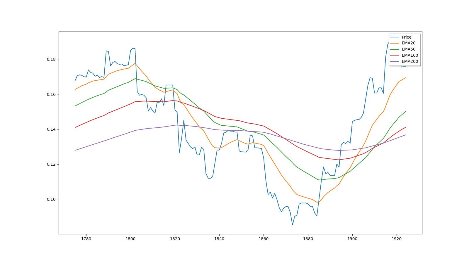 DHEDGE DAO Exponential Moving Averages