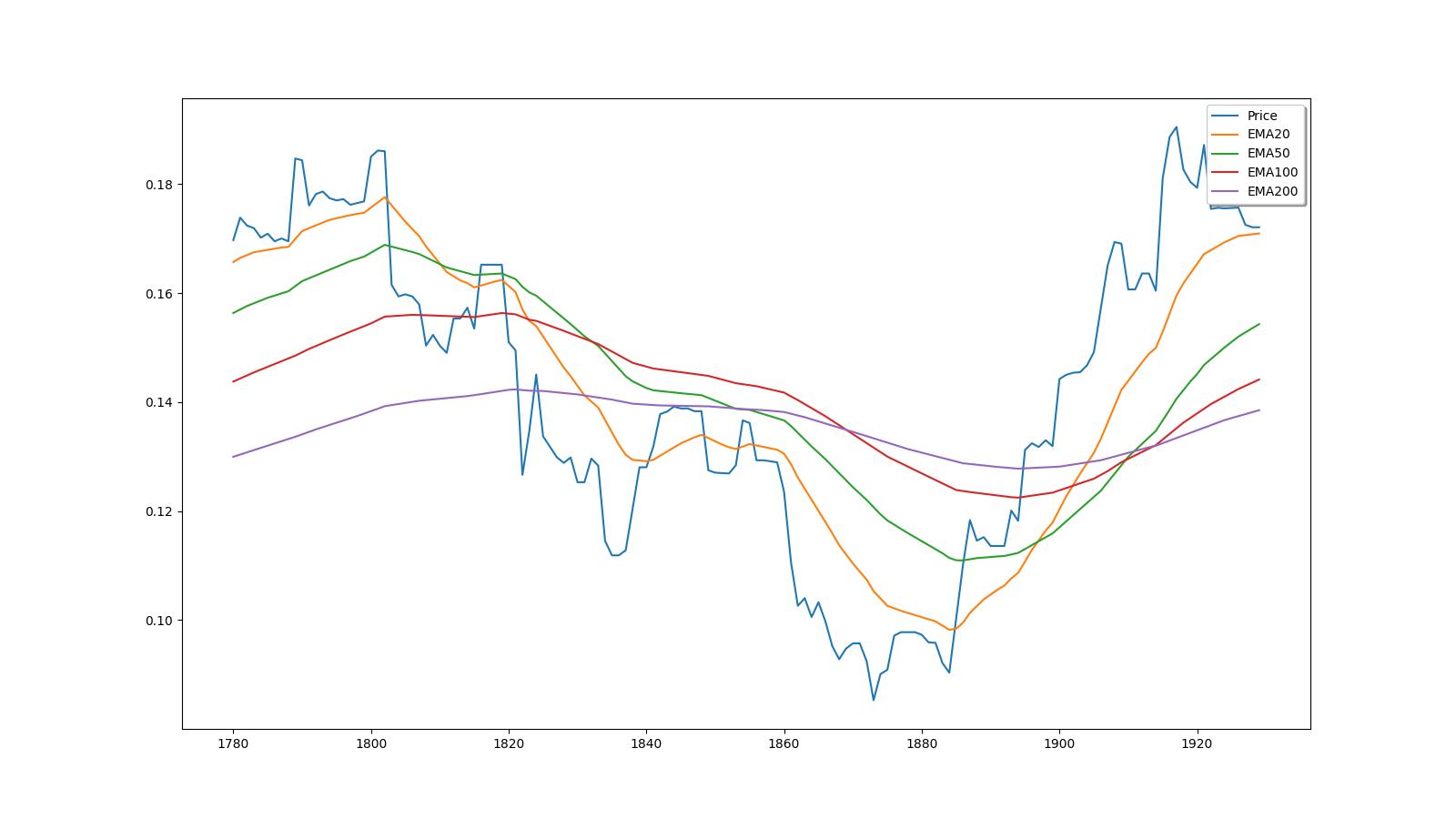 DHEDGE DAO Exponential Moving Averages