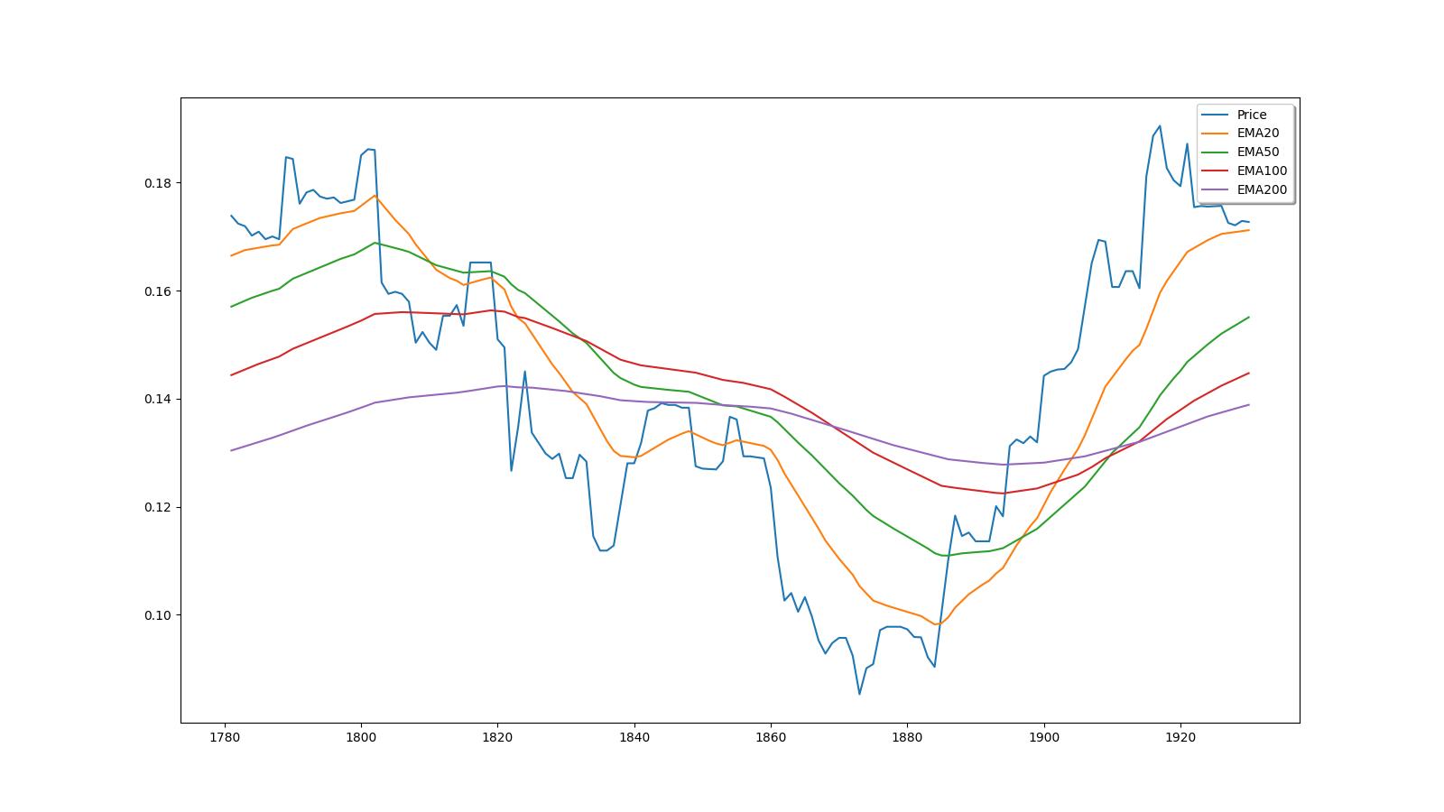 DHEDGE DAO Exponential Moving Averages