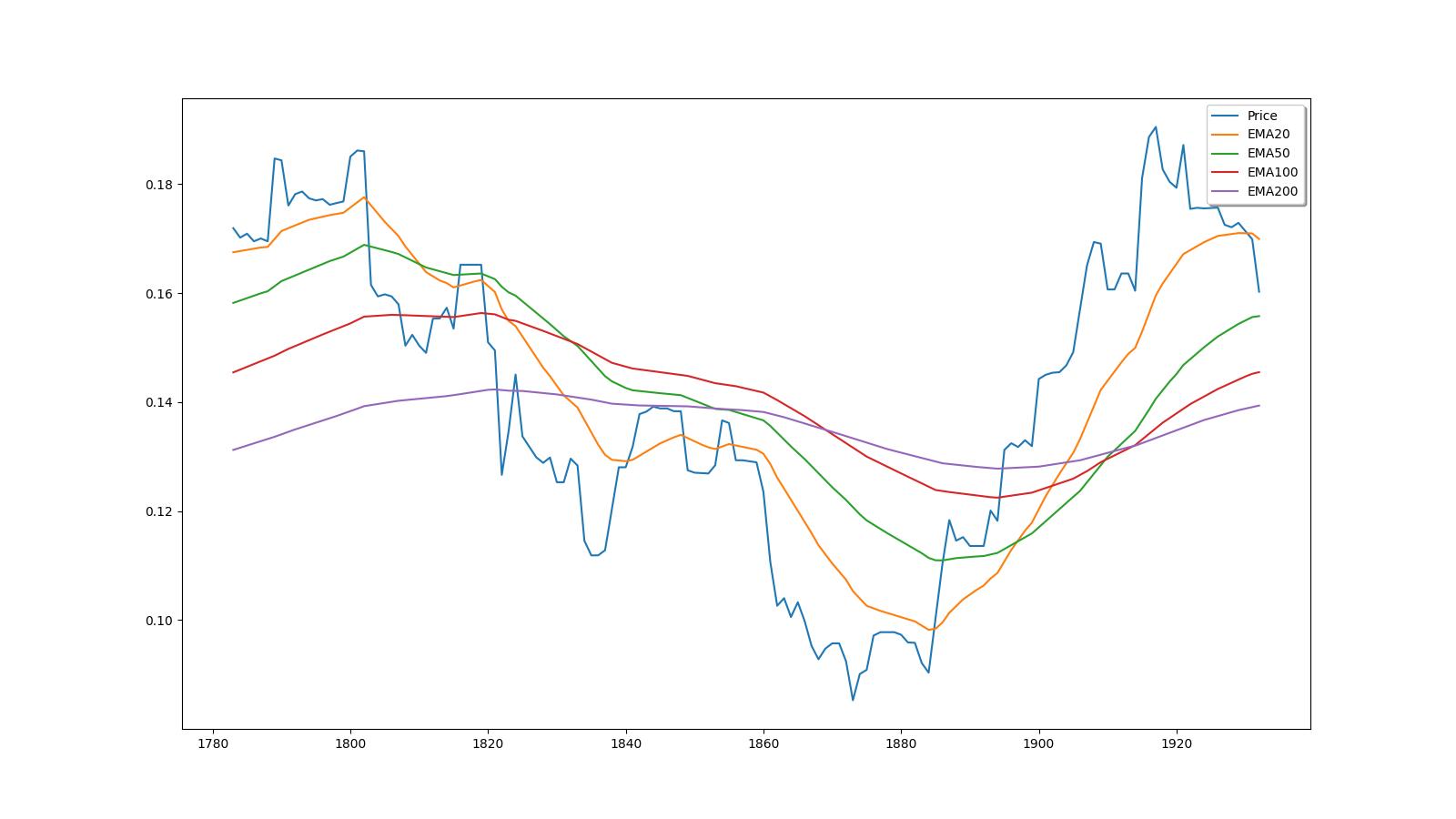 DHEDGE DAO Exponential Moving Averages