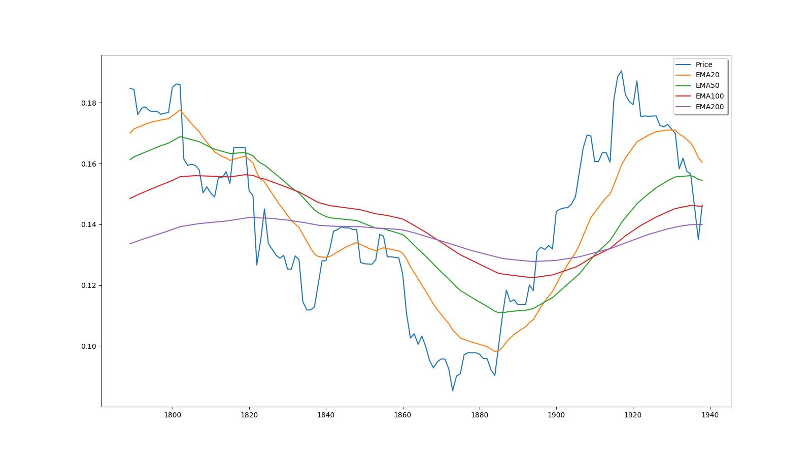 DHEDGE DAO Exponential Moving Averages