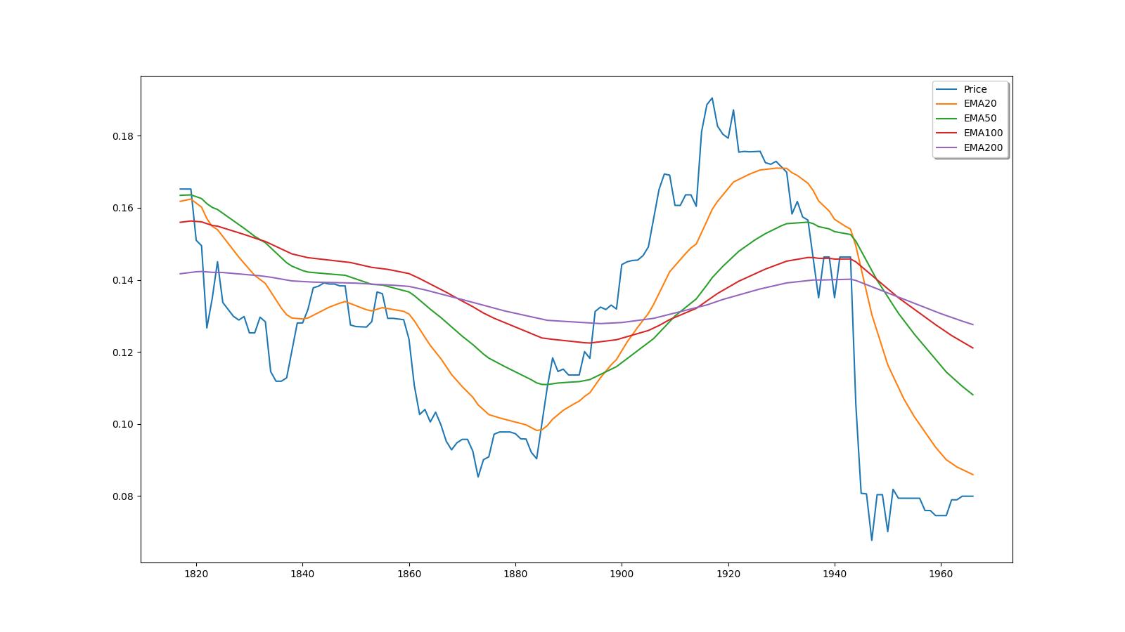 DHEDGE DAO Exponential Moving Averages