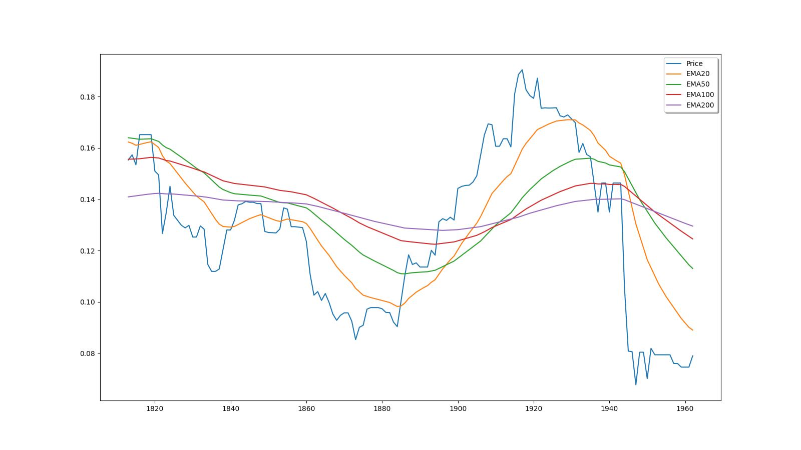 dHedge DAO Exponential Moving Averages