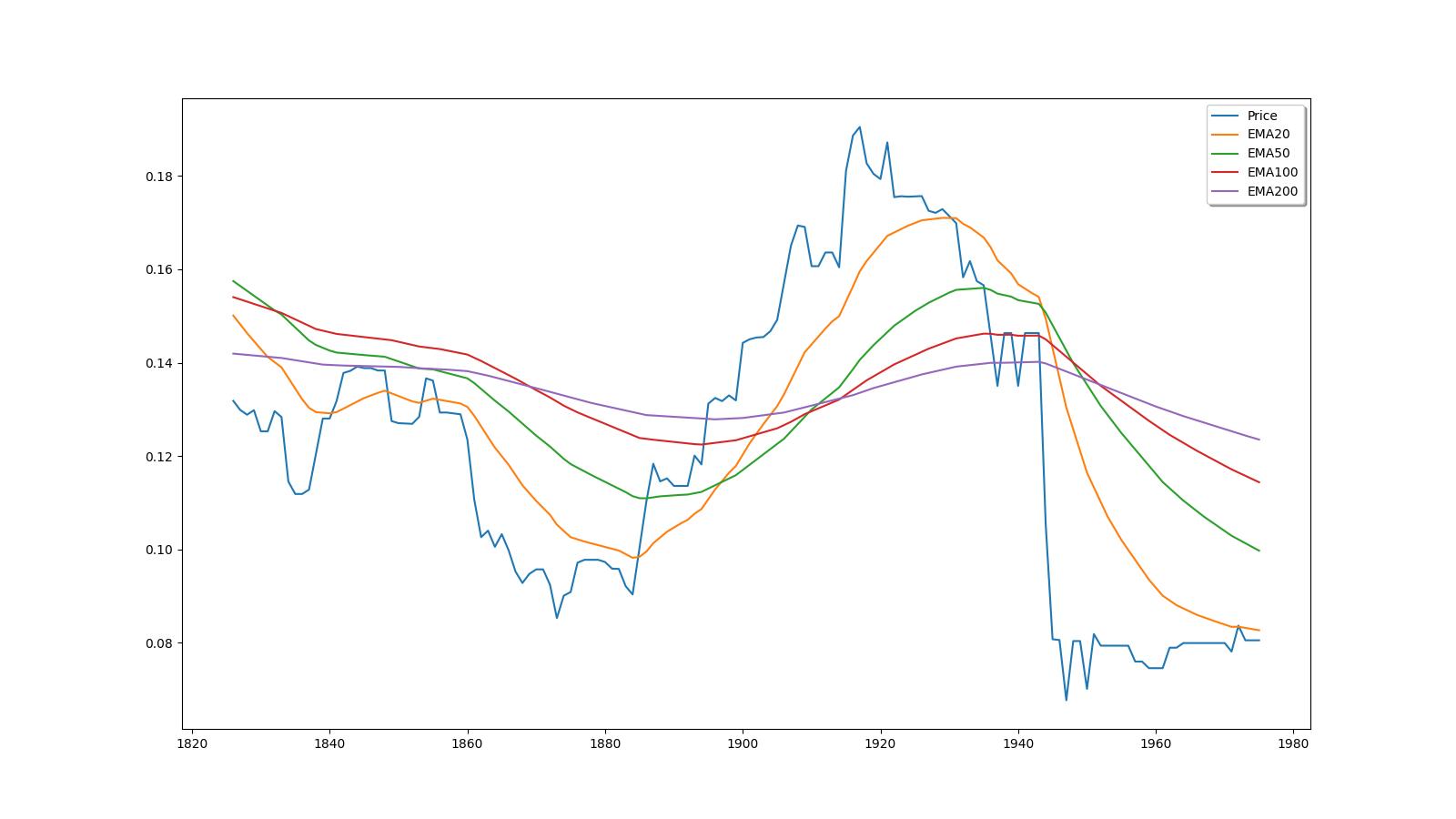 DHEDGE DAO Exponential Moving Averages