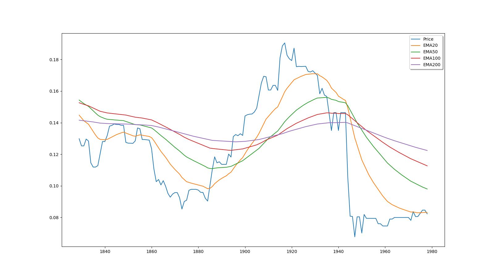 DHEDGE DAO Exponential Moving Averages