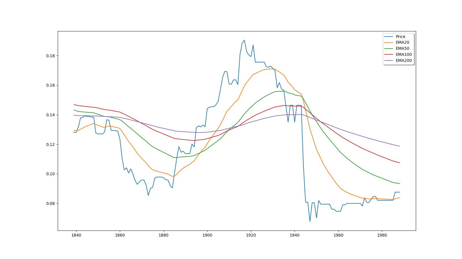 DHEDGE DAO Exponential Moving Averages