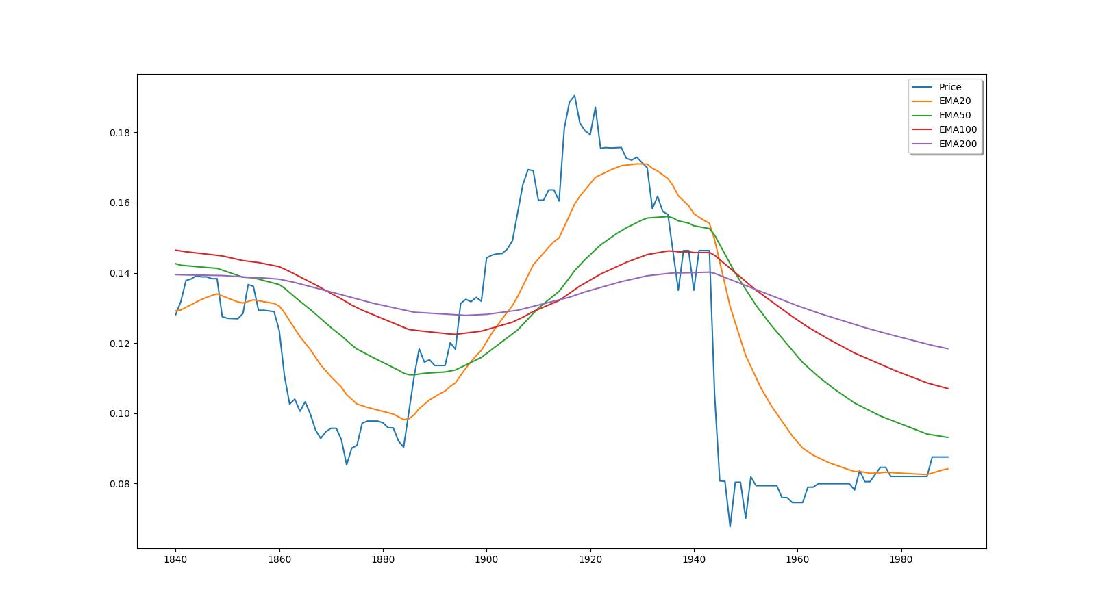DHEDGE DAO Exponential Moving Averages
