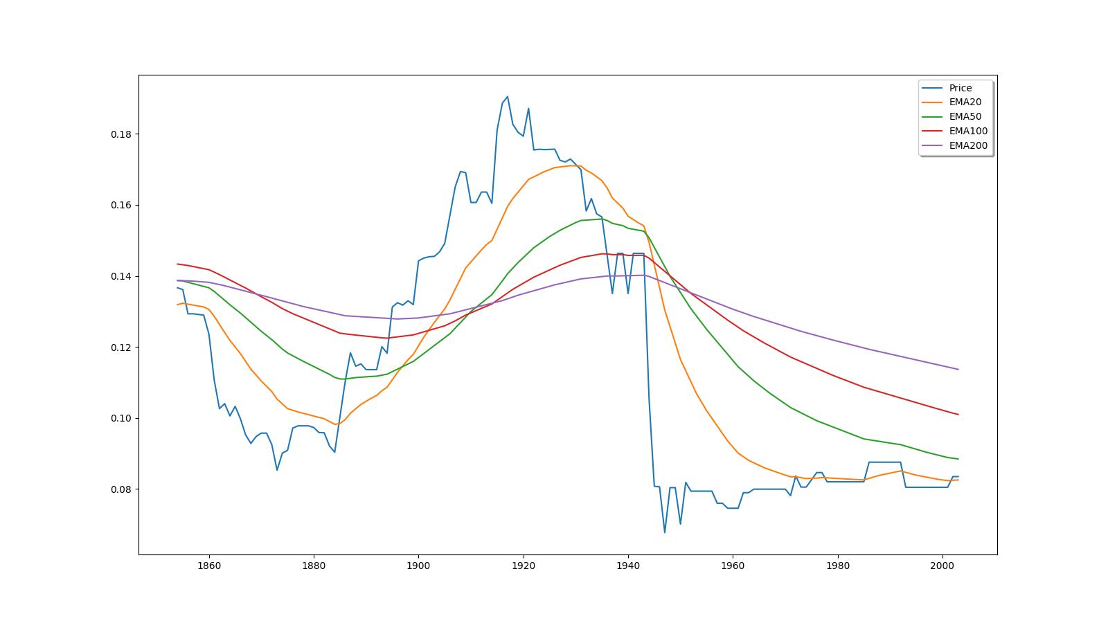 dHedge DAO Exponential Moving Averages