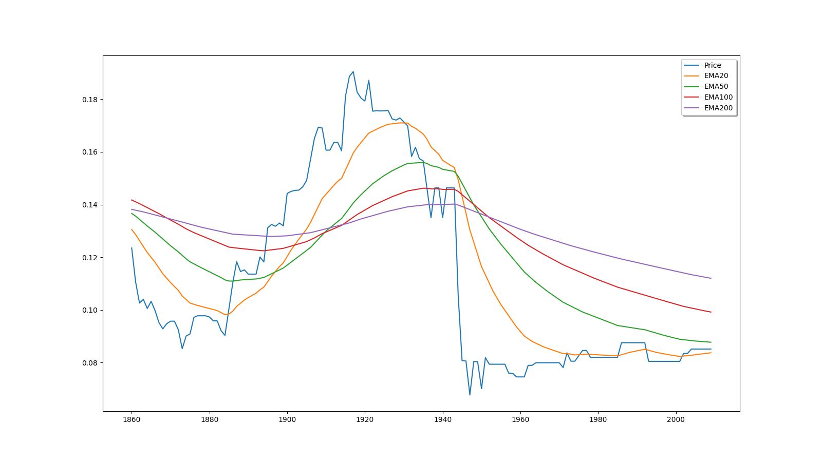 DHEDGE DAO Exponential Moving Averages