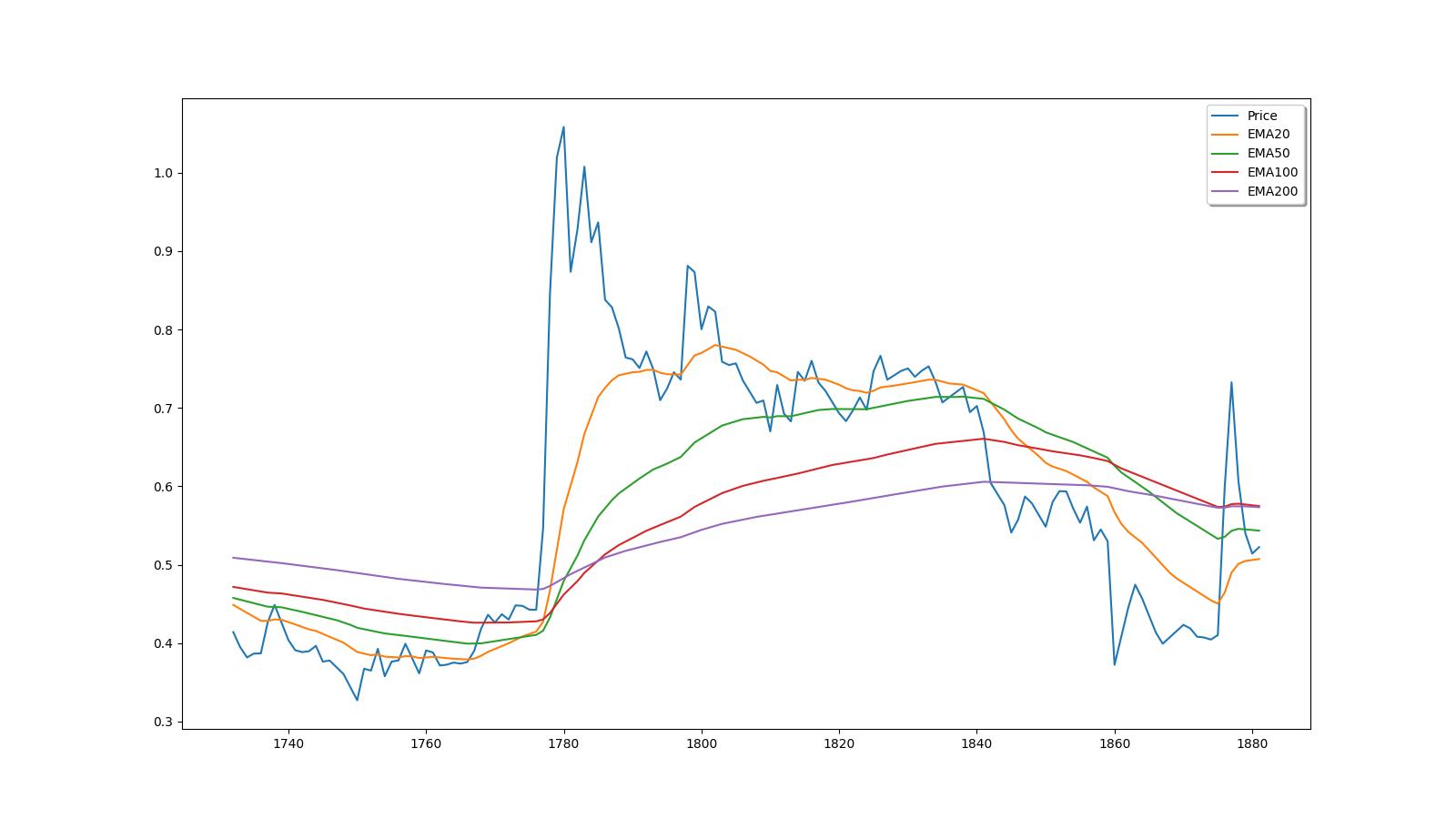 DIA Exponential Moving Averages