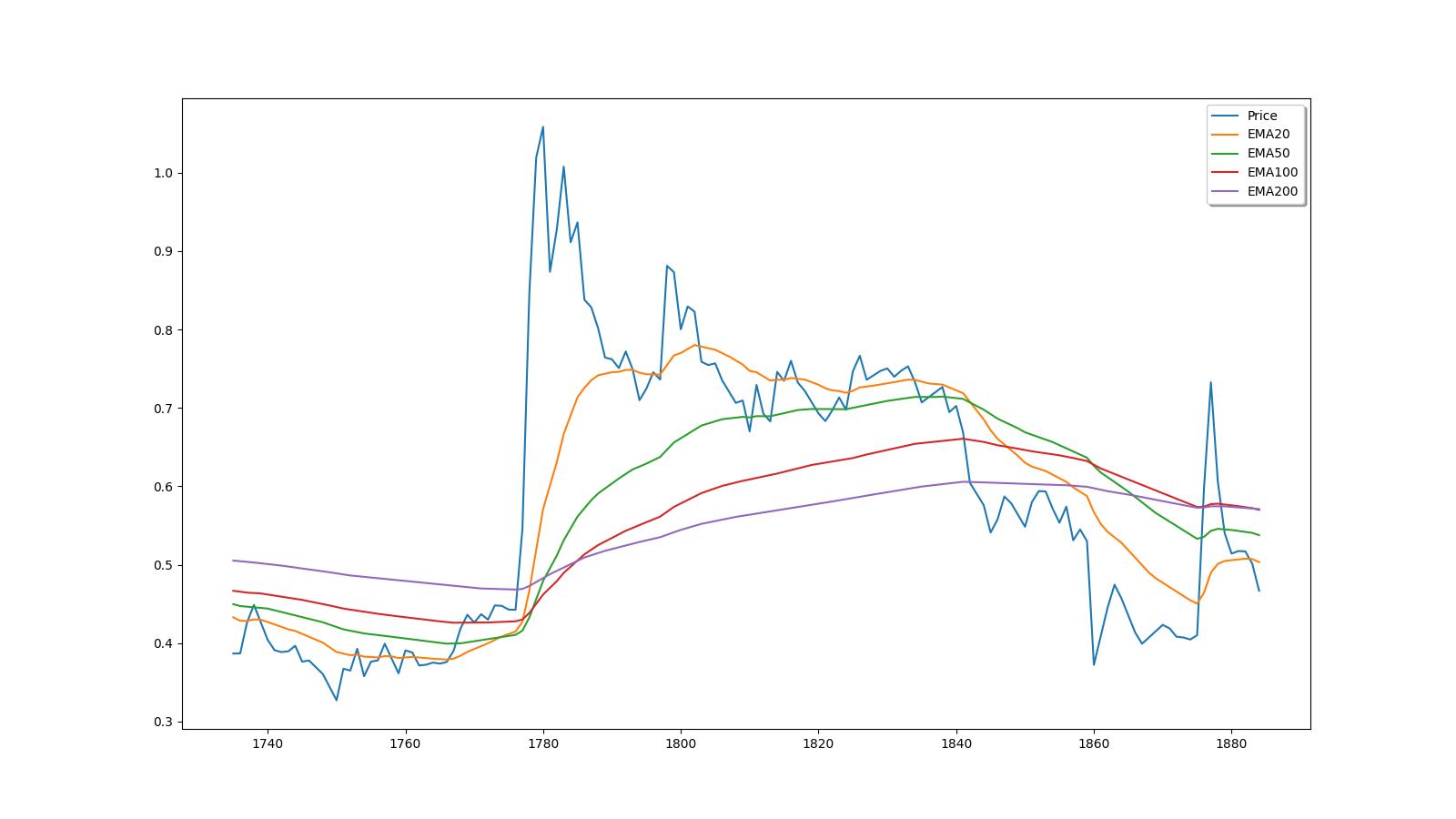 DIA Exponential Moving Averages