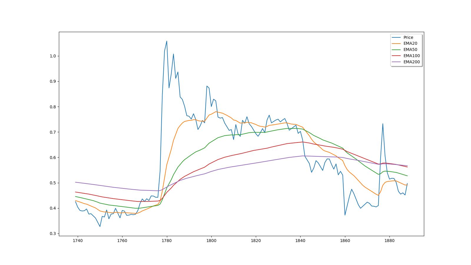 DIA Exponential Moving Averages