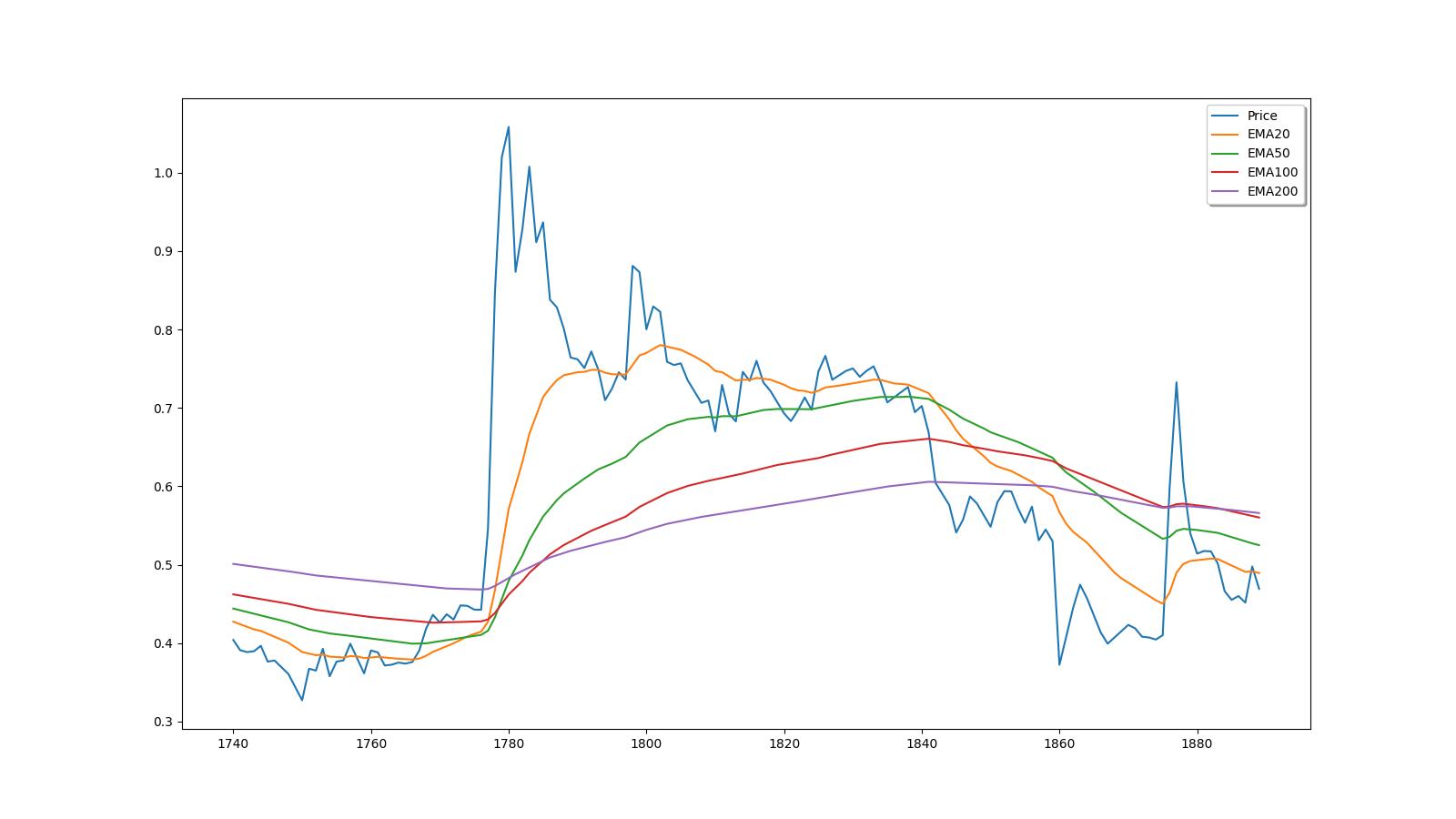 DIA Exponential Moving Averages