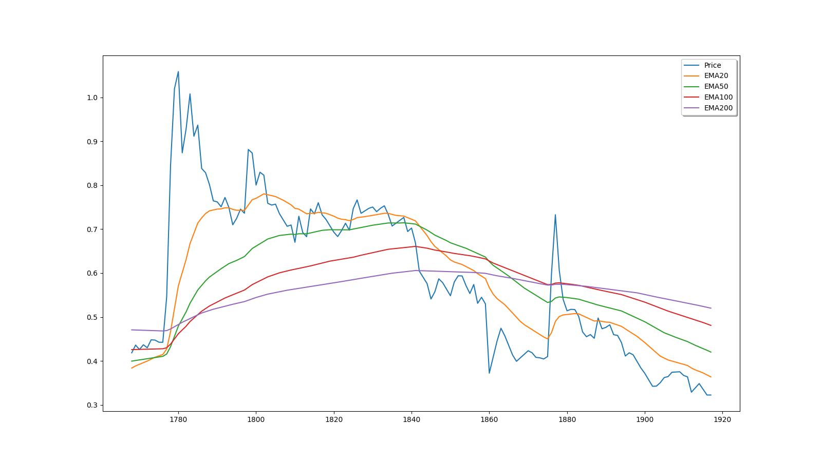 DIA Exponential Moving Averages