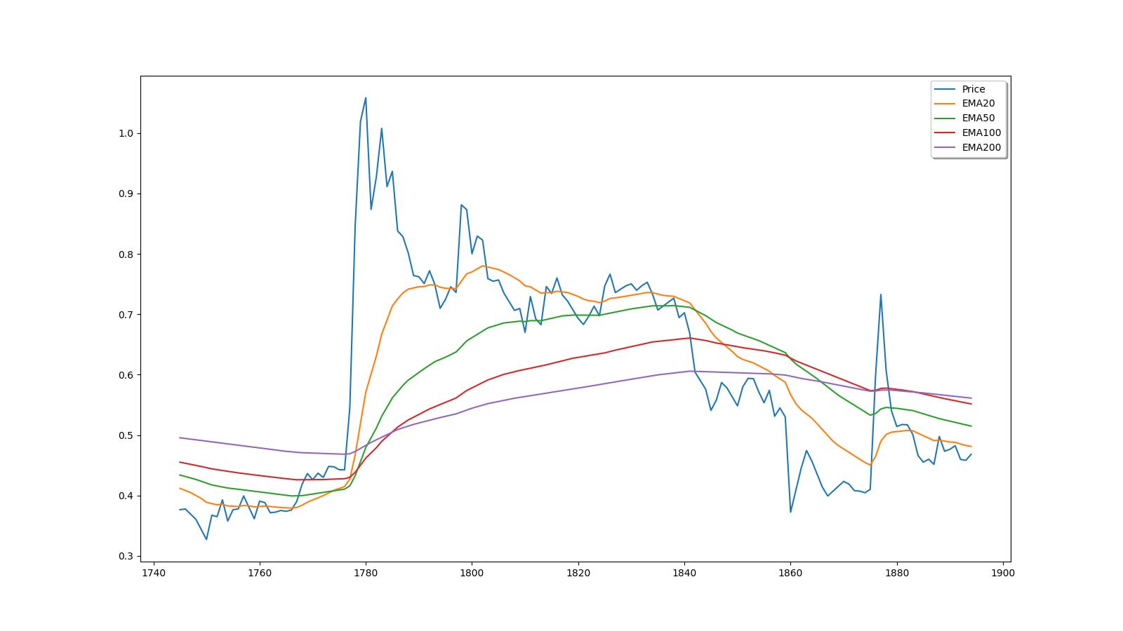 DIA Exponential Moving Averages