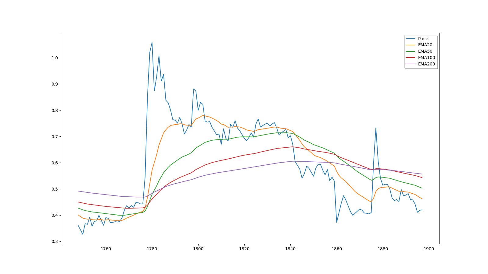 디아 Exponential Moving Averages