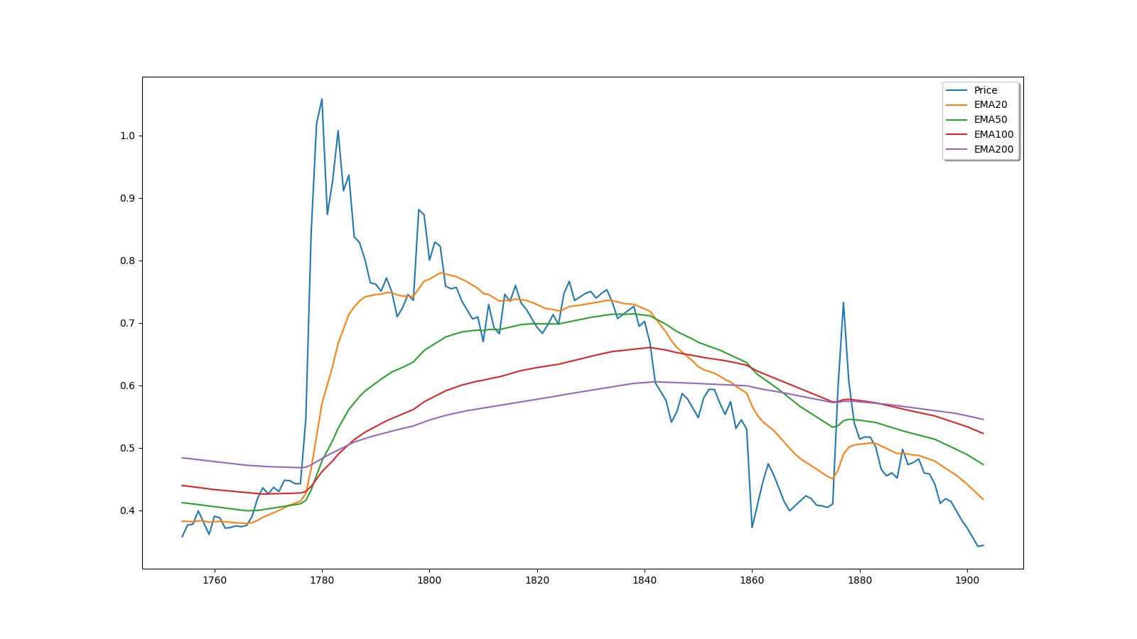 디아 Exponential Moving Averages