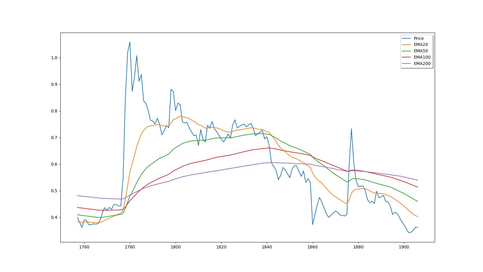 디아 Exponential Moving Averages