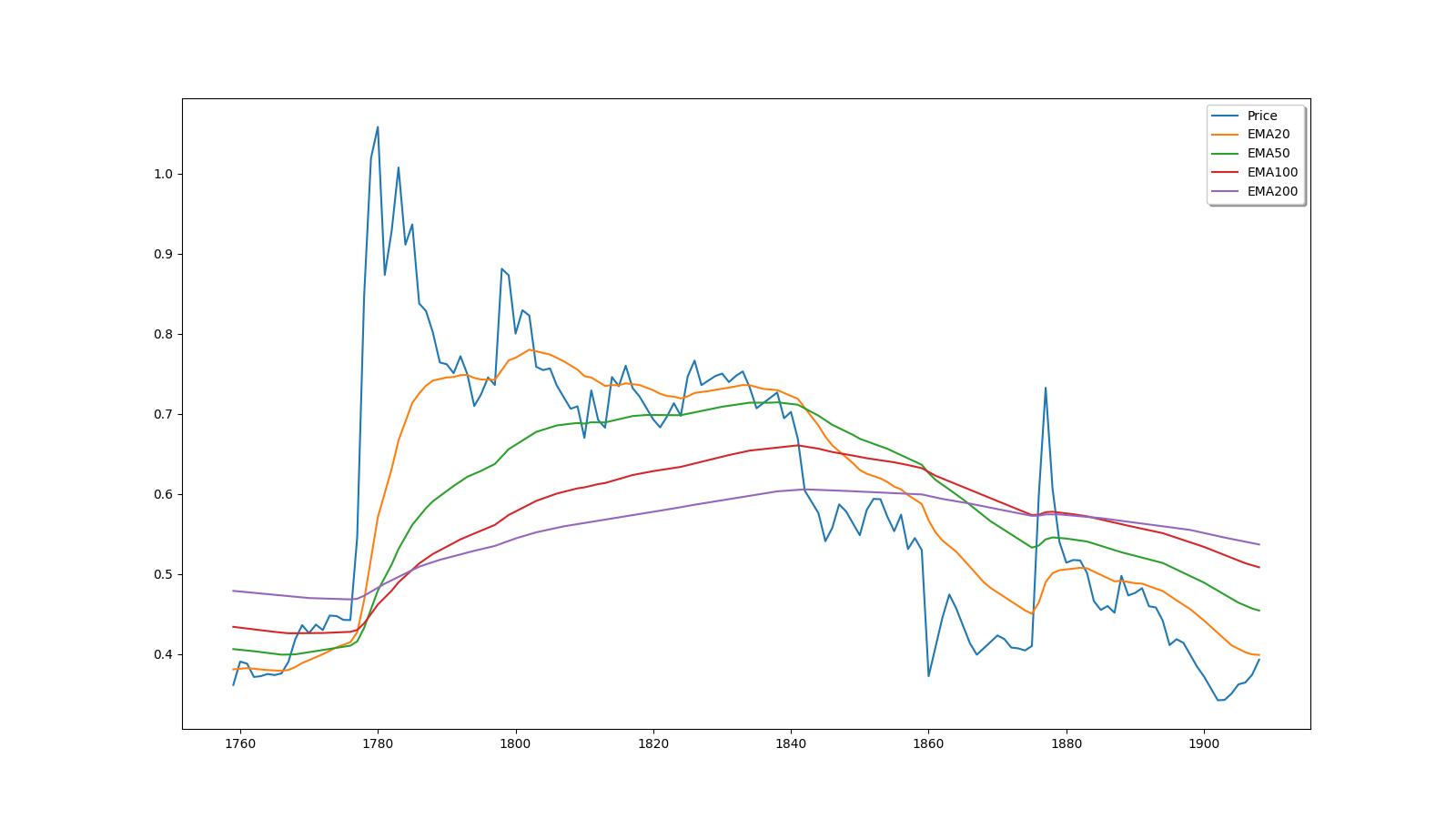 DIA Exponential Moving Averages
