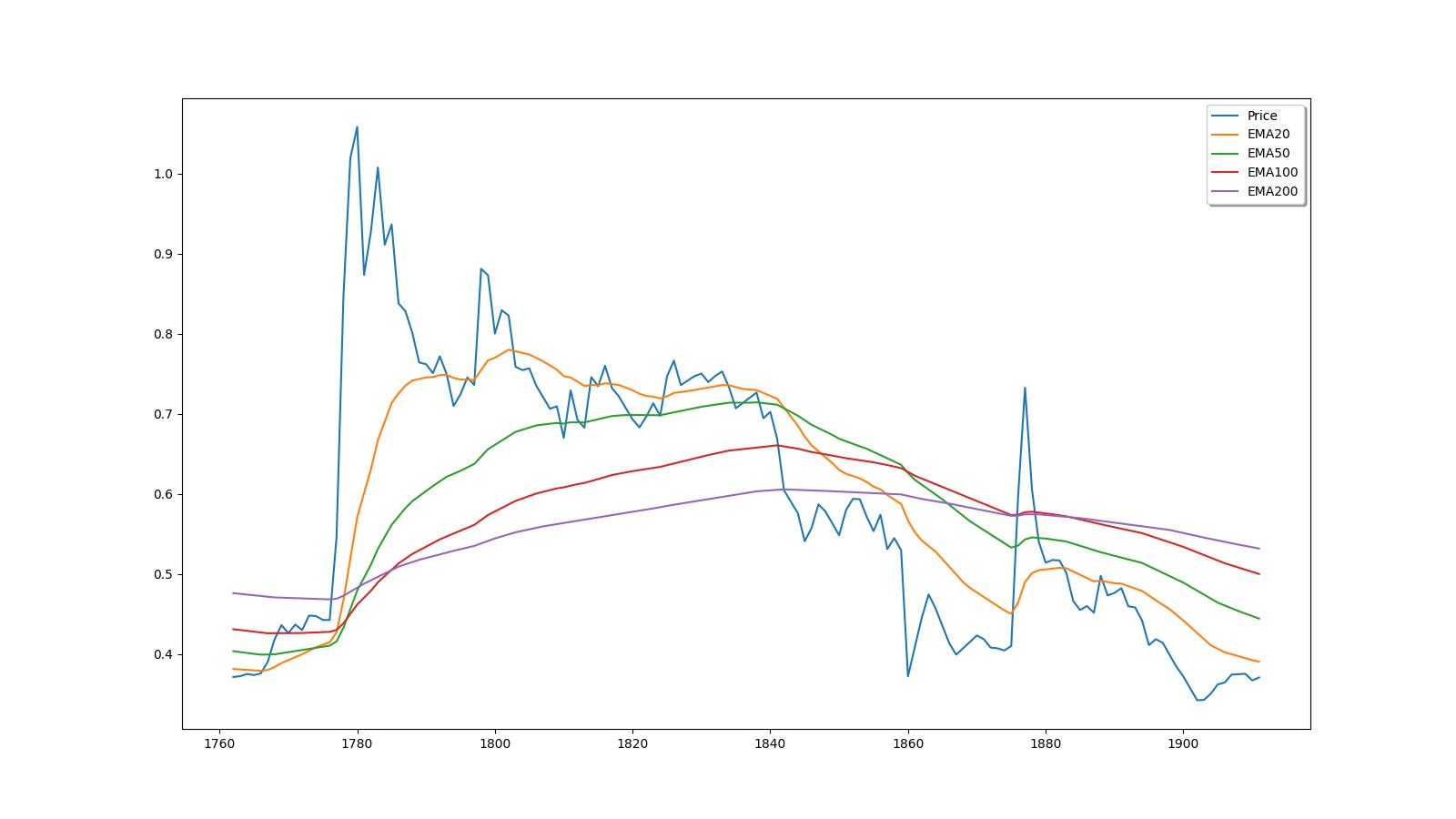DIA Exponential Moving Averages