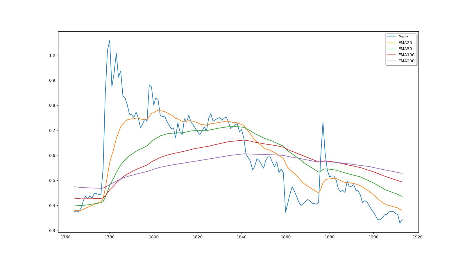 디아 Exponential Moving Averages