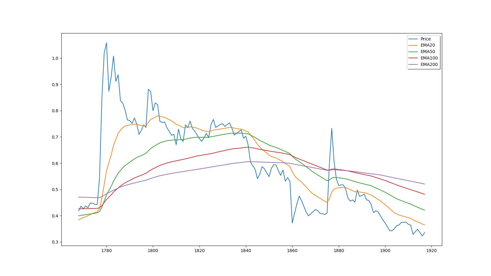 DIA Exponential Moving Averages