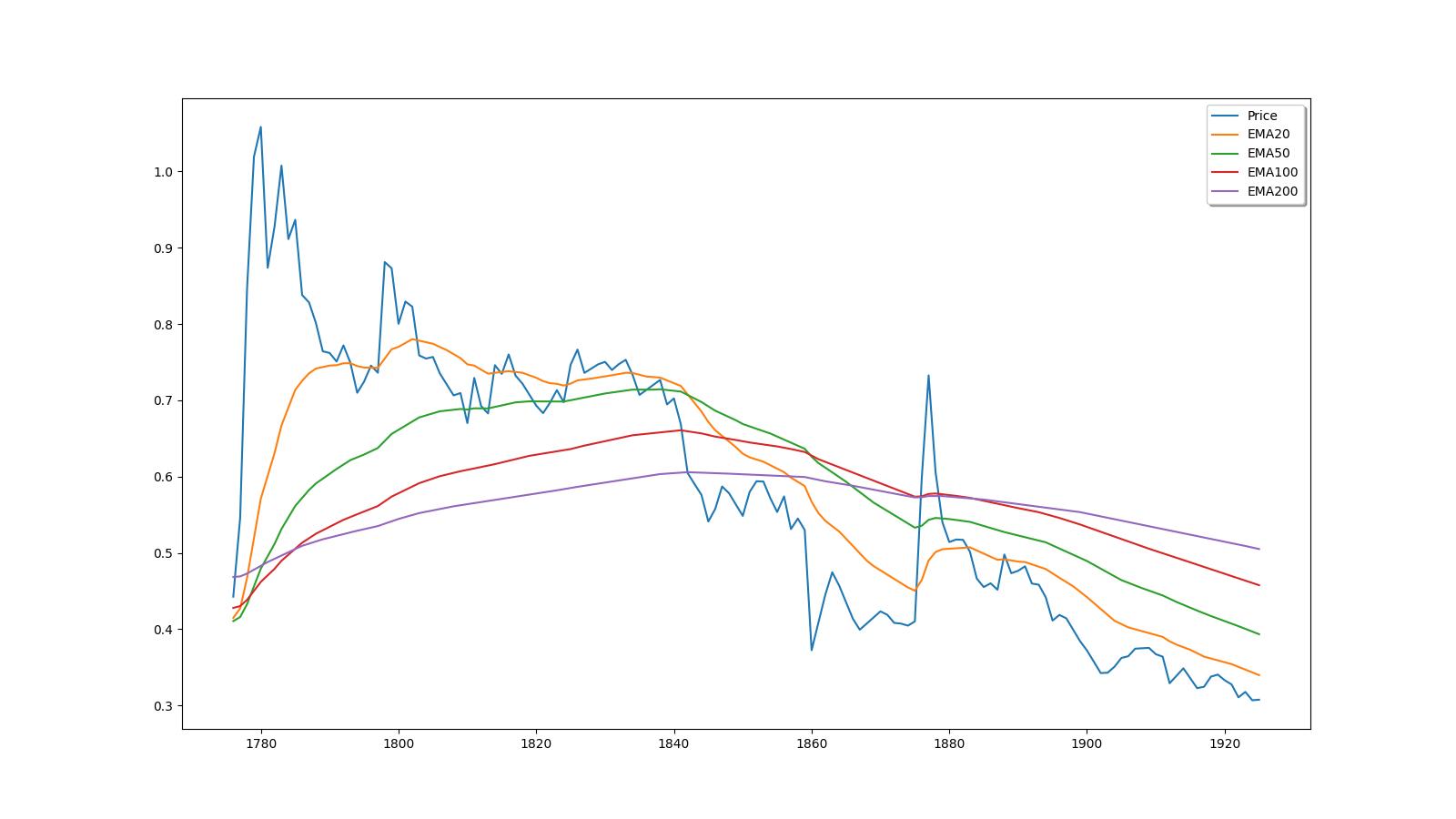 DIA Exponential Moving Averages